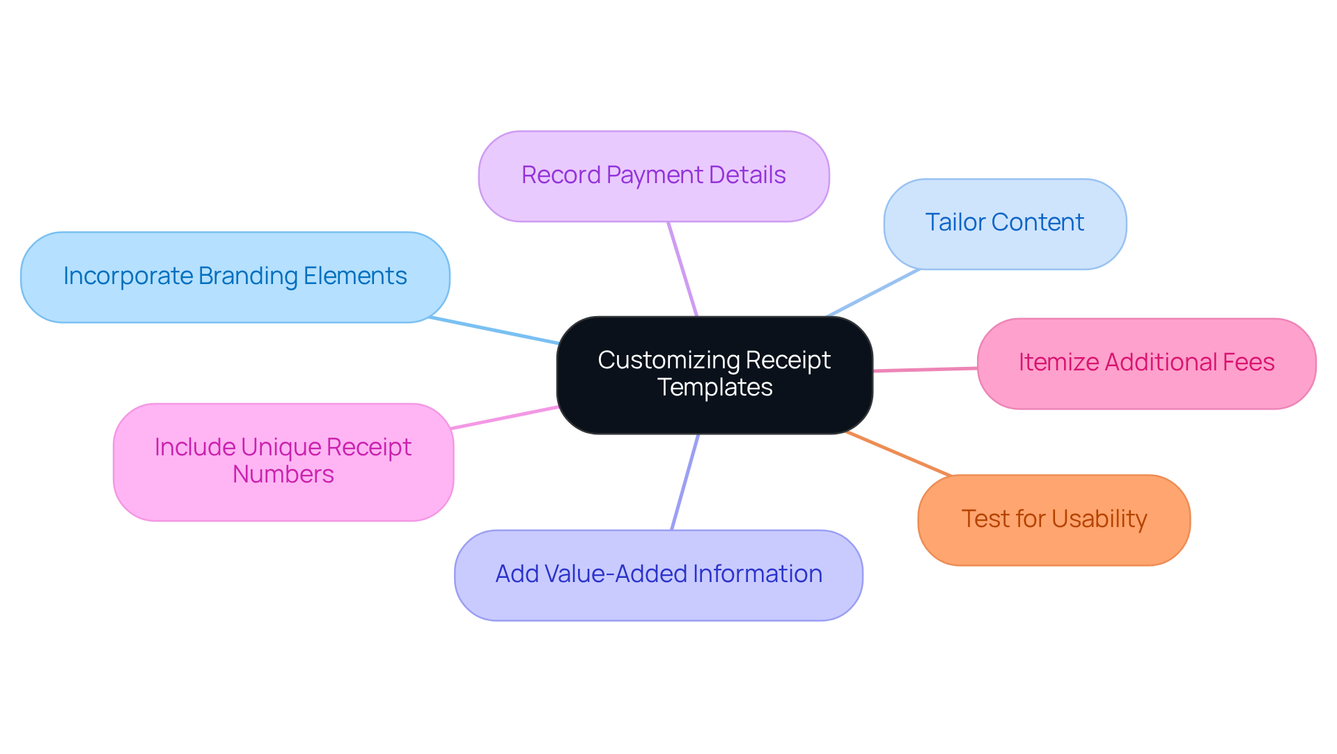 This mindmap shows the key practices for customizing receipt templates. Start at the center with the main idea, then follow the branches to see each specific recommendation. Each branch is a best practice that helps align receipts with your brand and improve tenant satisfaction.