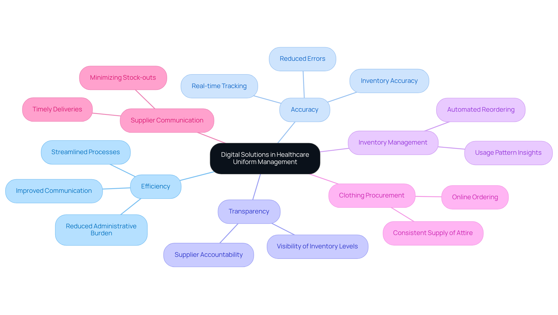 The central node represents the main topic, while the branches illustrate the various benefits and processes associated with adopting digital solutions in healthcare uniform management. The central node represents the main topic, while the branches illustrate the various benefits and processes associated with adopting digital solutions in healthcare uniform management.
