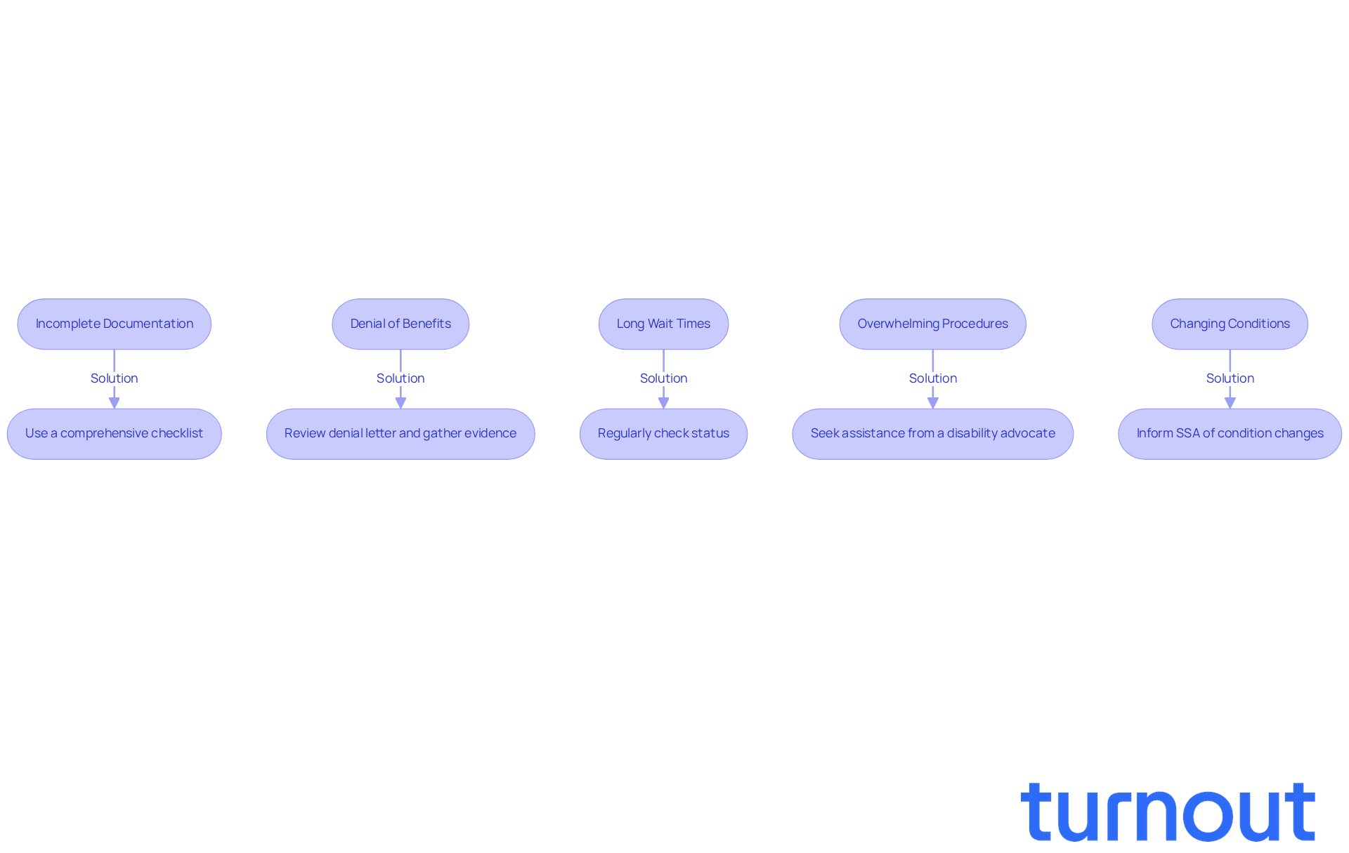 Each box represents a challenge you might face when applying for disability benefits. Follow the arrows to see the strategies that can help you overcome these hurdles.