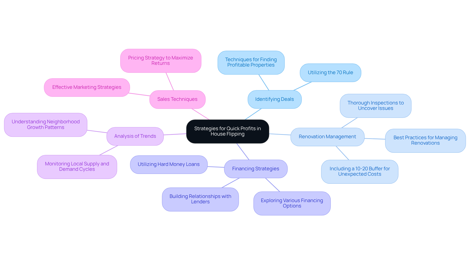 This mindmap shows the main strategies for successfully flipping houses. Start at the center with the overall goal, then follow the branches to see each strategy and its importance in achieving quick profits.