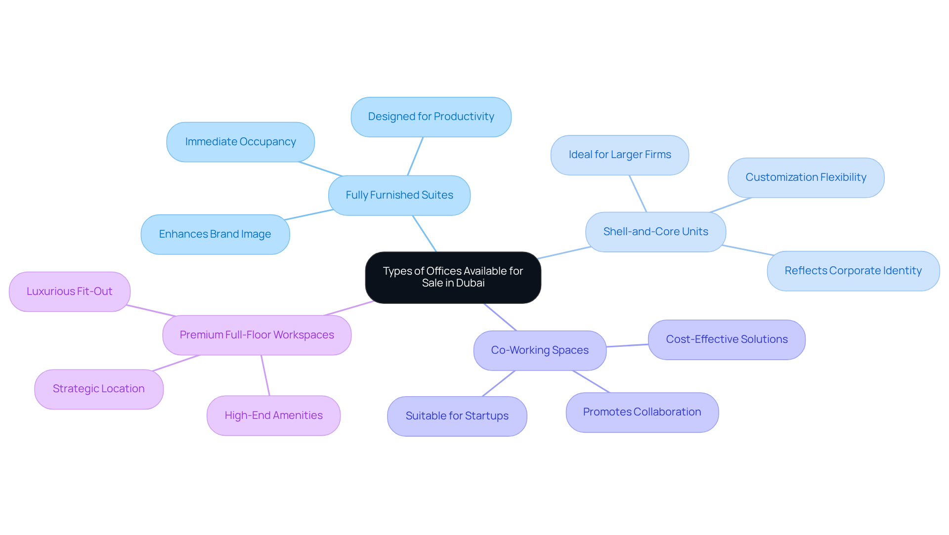 The central node represents the main topic, while the branches show different office types. Each sub-branch highlights specific features or benefits, helping you understand what each type offers.