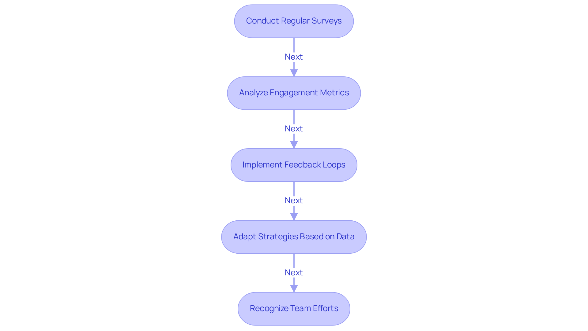 Each box in the flowchart represents a step you can take to boost employee engagement. Follow the arrows to see how each strategy connects and builds on the previous one, leading to a more engaged and productive workplace. Each box in the flowchart represents a step you can take to boost employee engagement. Follow the arrows to see how each strategy connects and builds on the previous one, leading to a more engaged and productive workplace.