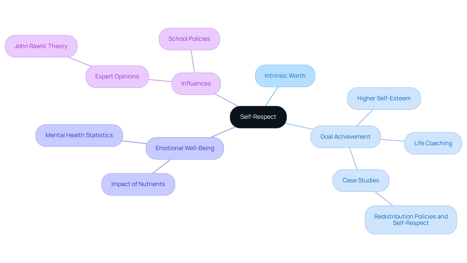 The center of the mindmap represents self-respect. As you branch out, each area shows how self-respect influences various aspects of life, like achieving personal goals and enhancing emotional well-being.