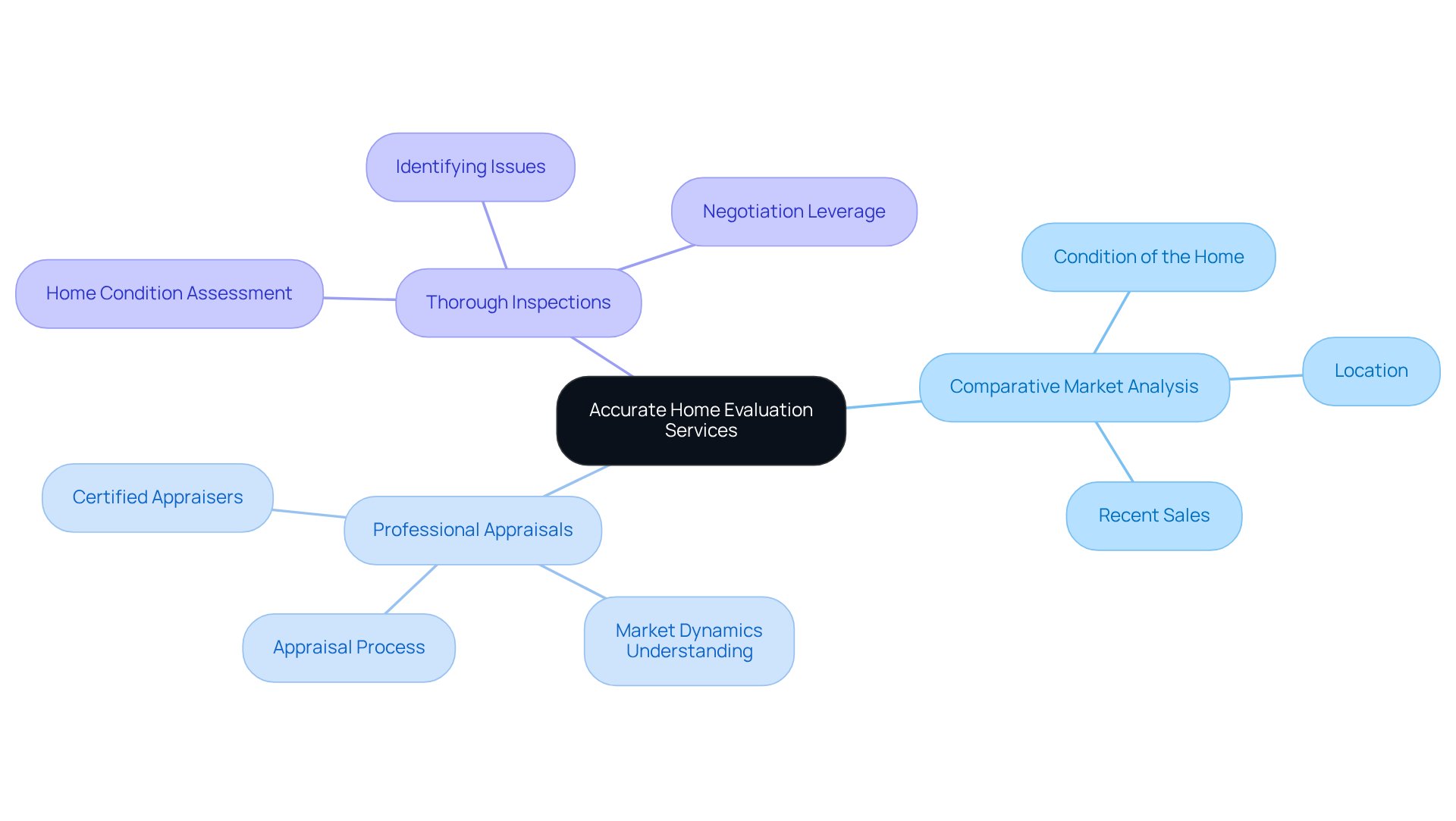 Start at the center with the main topic of home evaluation services, then follow the branches to explore the different methods and factors that contribute to determining a property's value.