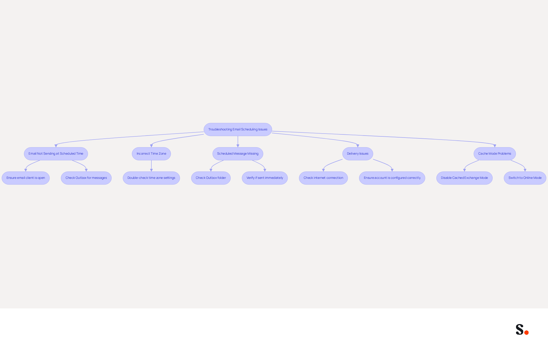 This flowchart helps you navigate common problems when scheduling emails in Outlook. Start at the top and follow the arrows to find solutions for each issue. Each box represents a problem, and the smaller boxes provide tips to fix them.