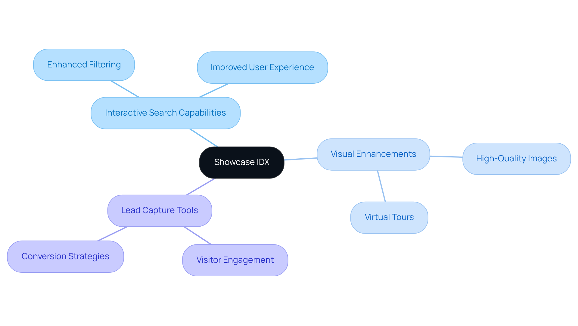 The center represents the Showcase IDX tool, and the branches show its key features. Each feature is designed to enhance property listings and engage potential investors. The center represents the Showcase IDX tool, and the branches show its key features. Each feature is designed to enhance property listings and engage potential investors.
