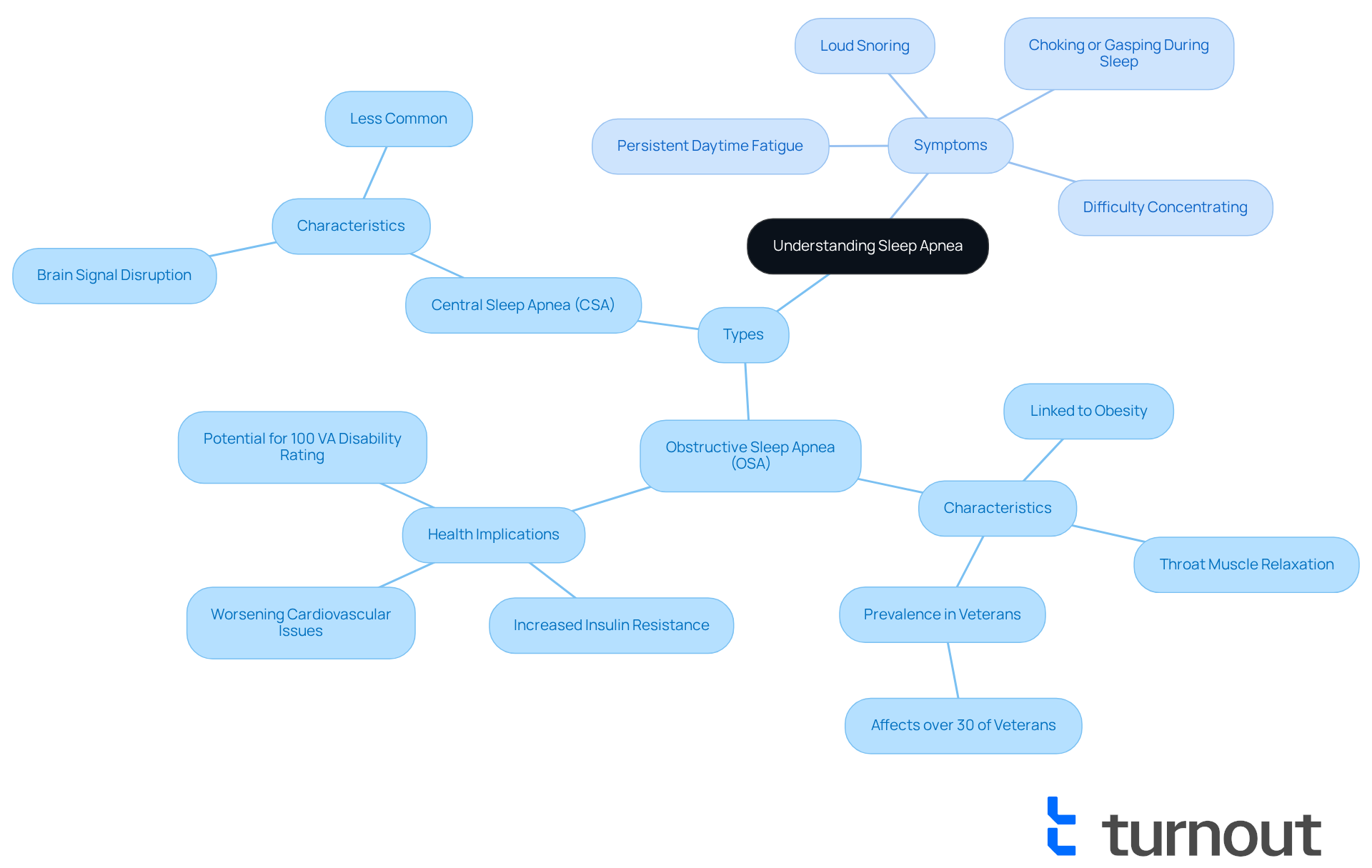The center shows the main topic of sleep apnea. The types branch out with details on how they affect health, particularly for veterans, while the symptoms branch outlines common signs to watch for. The colors help differentiate between types and symptoms, making it easier to follow. The center shows the main topic of sleep apnea. The types branch out with details on how they affect health, particularly for veterans, while the symptoms branch outlines common signs to watch for. The colors help differentiate between types and symptoms, making it easier to follow.