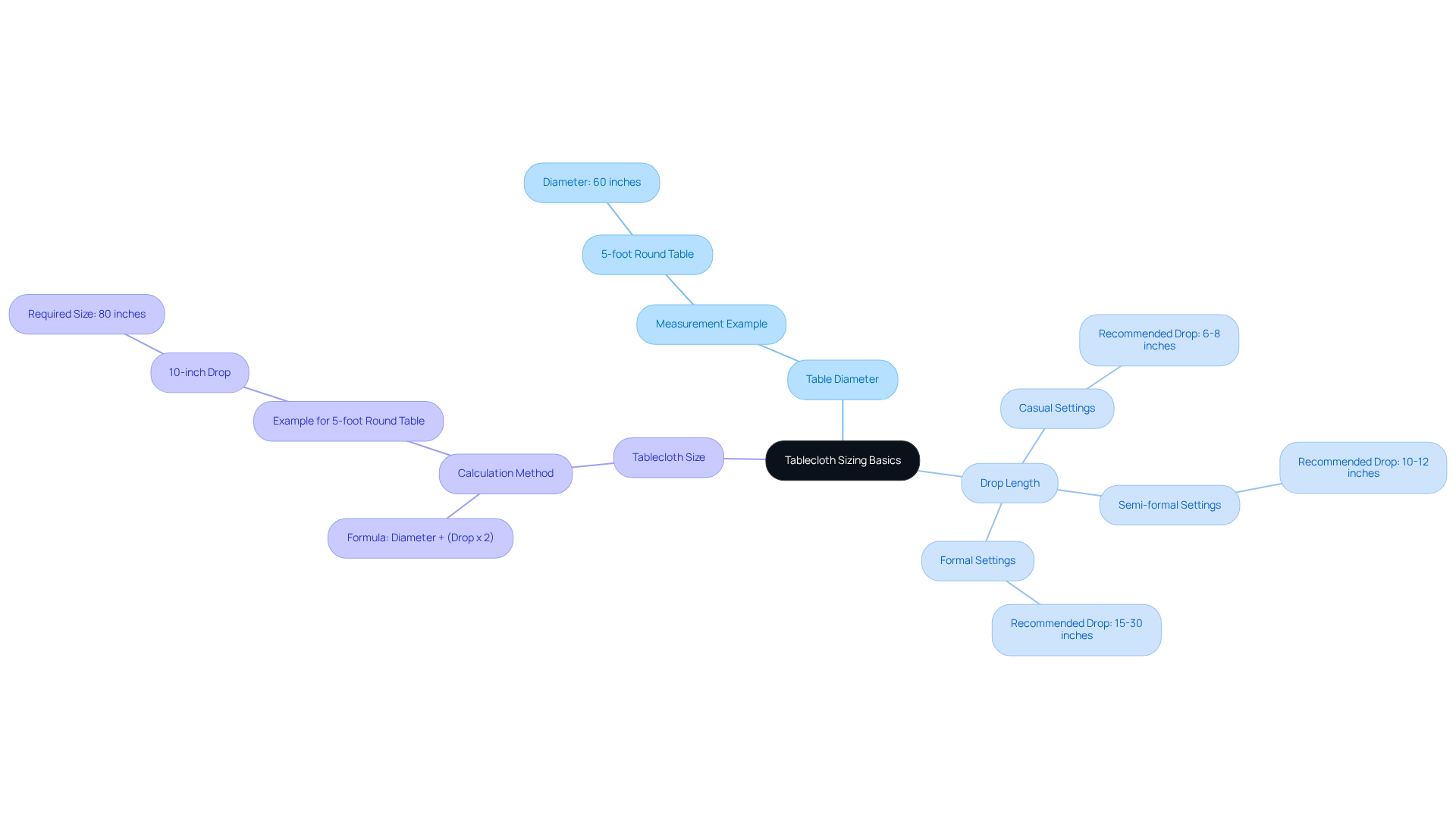 Start at the center with the main topic of tablecloth sizing, then follow the branches to explore each key term and its details. The colors help differentiate between the main concepts and their specific measurements.