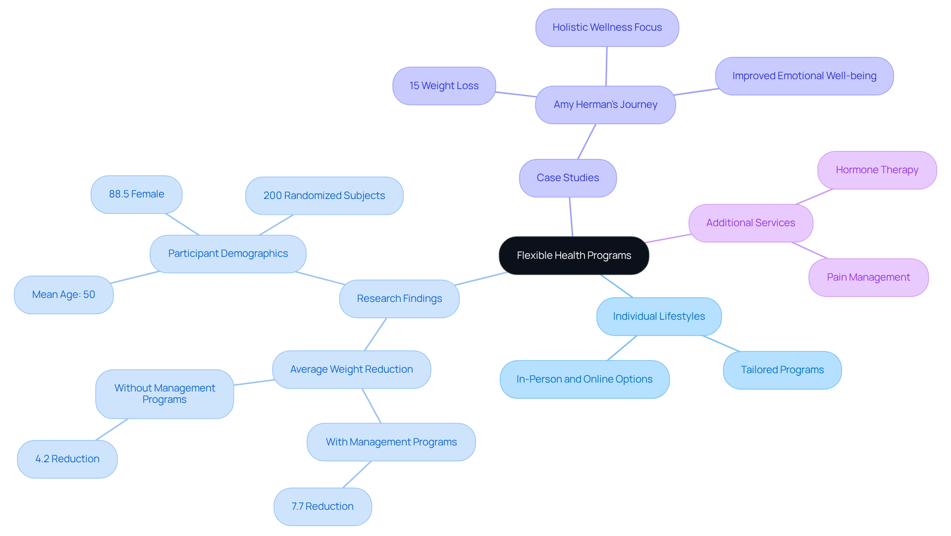 This mindmap illustrates how flexible health programs cater to individual lifestyles. Start at the center with the main idea, then explore the branches to see research findings, personal success stories, and additional services that support health goals.