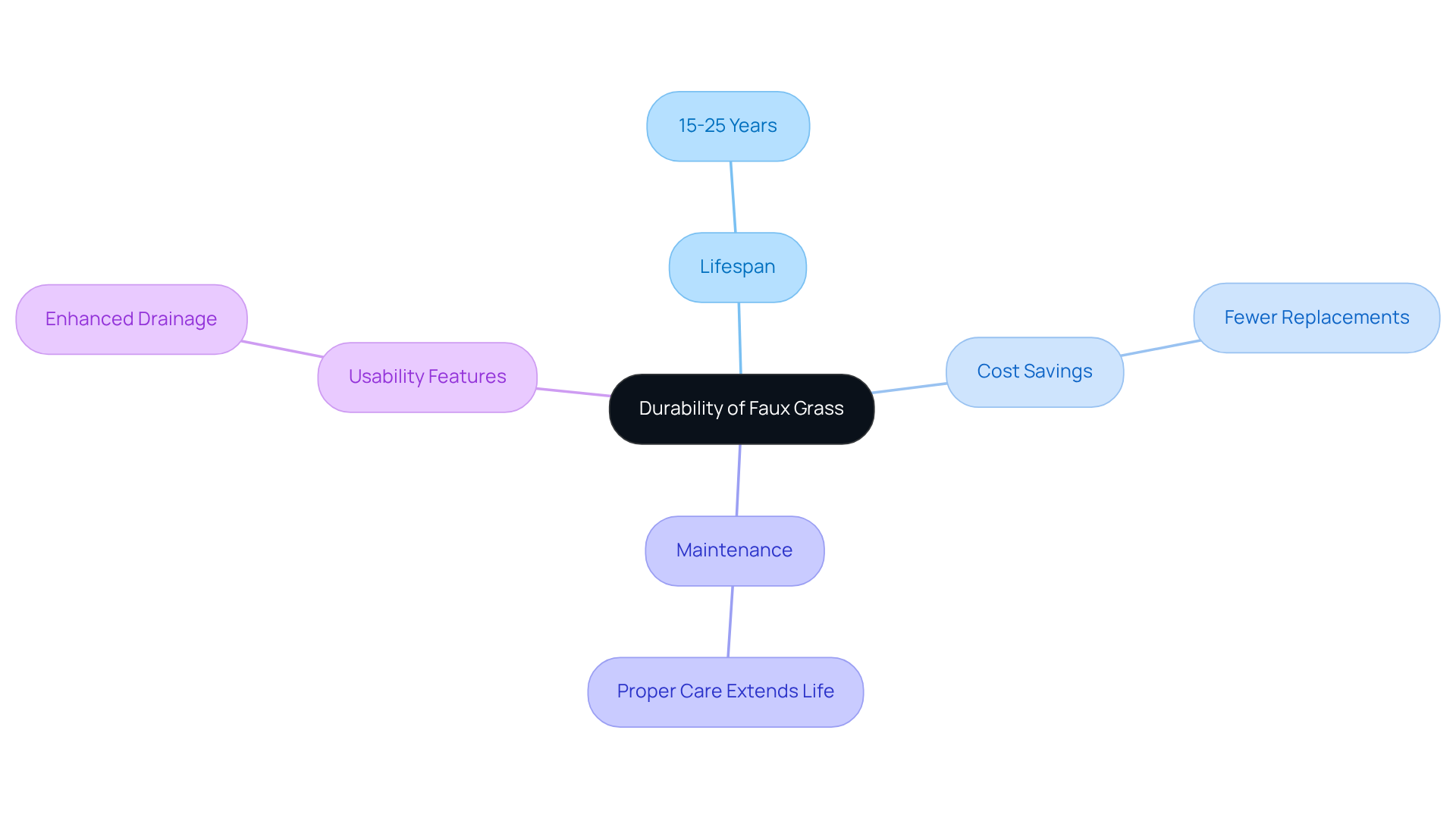 The center shows the main topic of durability, while the branches highlight important aspects like how long it lasts, how it saves money, and what maintenance is needed. Follow the branches to see how everything connects! The center shows the main topic of durability, while the branches highlight important aspects like how long it lasts, how it saves money, and what maintenance is needed. Follow the branches to see how everything connects!