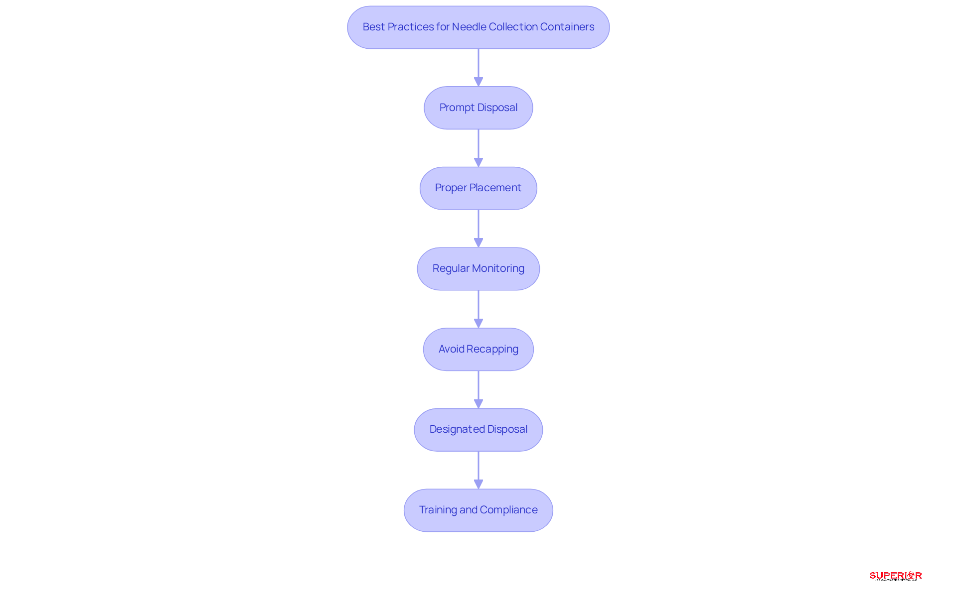 This flowchart outlines the essential steps for safely using needle collection containers. Each box represents a specific practice to follow, ensuring safety and compliance in healthcare settings. Follow the arrows to see the recommended order of actions.