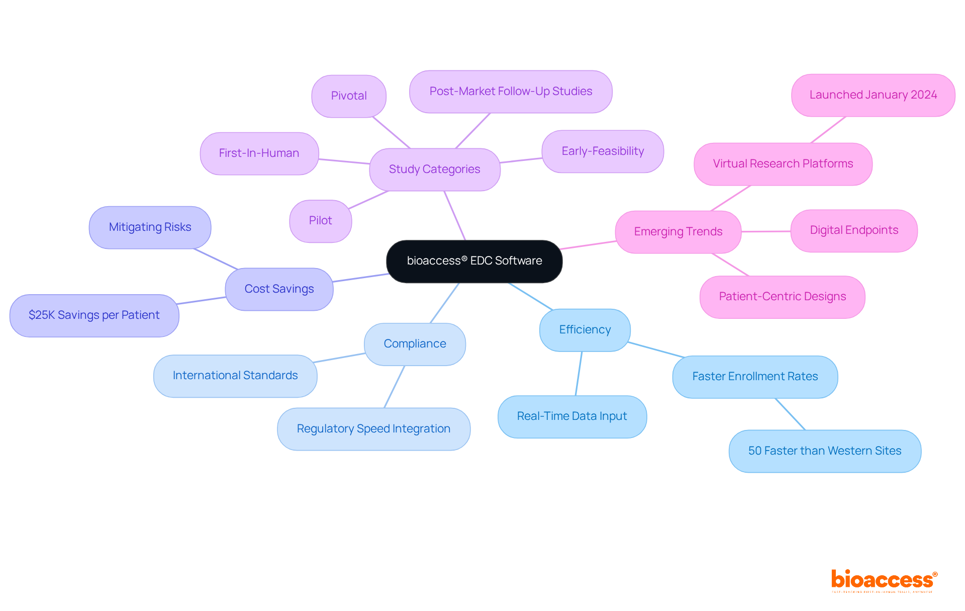 The central node represents the EDC software, while the branches highlight its key benefits and categories of studies. Each branch's color distinguishes different themes, making it easier to understand the advantages of using bioaccess®.