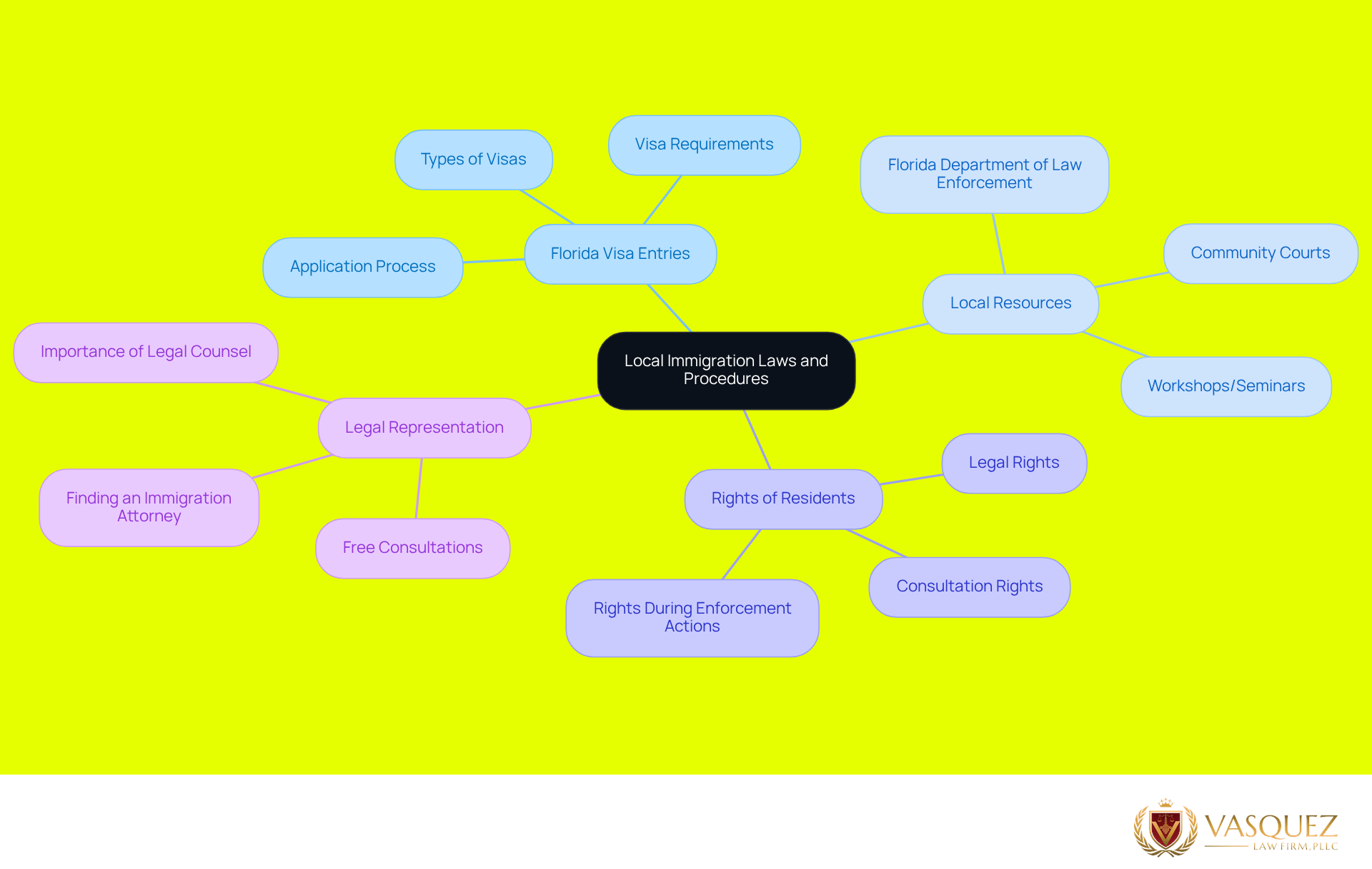 This mindmap helps you navigate the complex world of immigration laws in Orlando. Start at the center with the main topic, then follow the branches to explore specific areas like visa requirements, local resources, and your rights as a resident. Each branch leads to more detailed information, making it easier to understand your options and the support available to you.