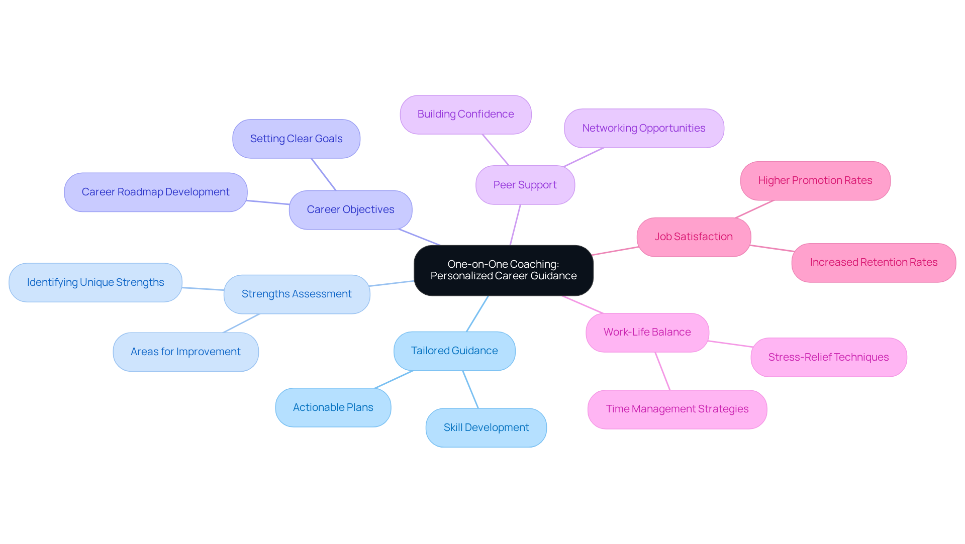 The central node represents the coaching program, while the branches illustrate the various components that contribute to personalized career guidance. Each branch highlights a key area of focus, showing how they all connect to support women in technology careers. The central node represents the coaching program, while the branches illustrate the various components that contribute to personalized career guidance. Each branch highlights a key area of focus, showing how they all connect to support women in technology careers.