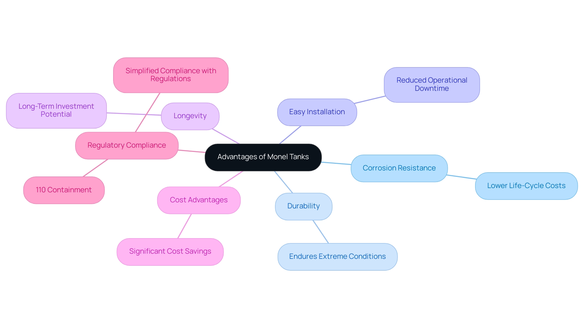 The central node represents the overall advantages, with branches showing key benefits and their respective supporting points.