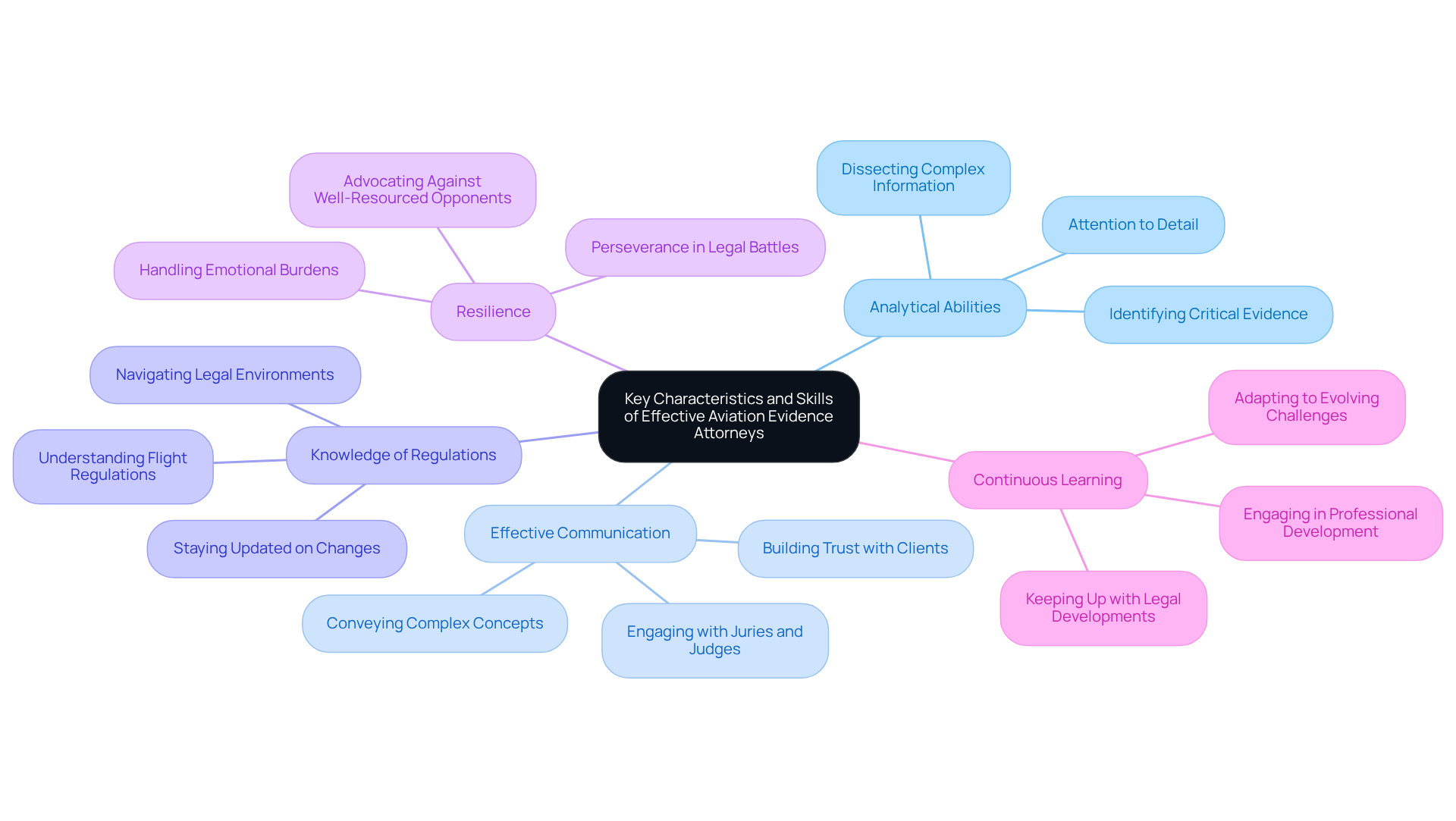 This mindmap illustrates the essential skills and traits that make aviation evidence attorneys effective. Each branch represents a key characteristic, and the sub-branches provide more detail about what that characteristic entails. Follow the branches to understand how these skills contribute to their effectiveness in navigating the legal system for aviation accident victims.
