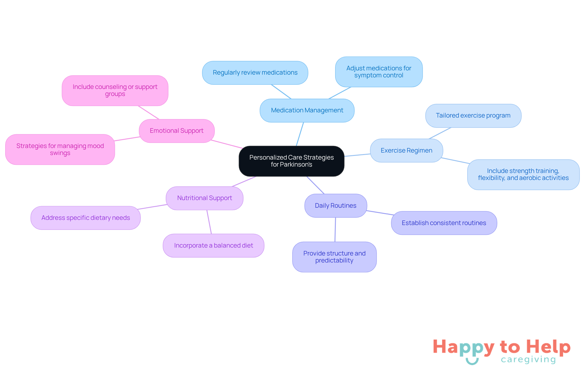 The center represents the overall goal of personalized care, while the branches show the key areas to focus on. Each area is essential for providing comprehensive support to individuals with Parkinson's.
