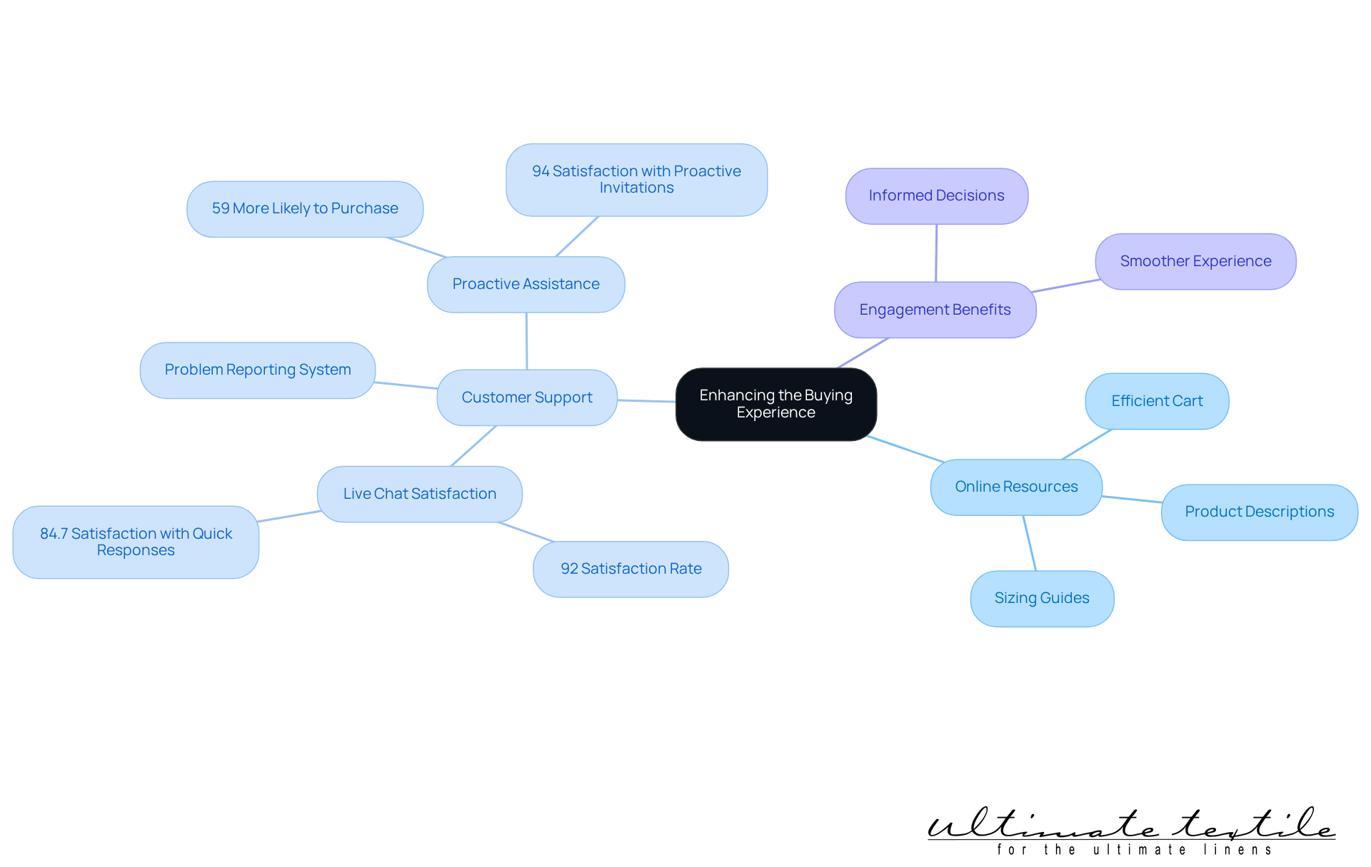 The central node represents the overall goal of improving the buying experience. Each branch shows key elements that contribute to this goal, with sub-branches providing more details on specific aspects. This helps you see how everything connects! The central node represents the overall goal of improving the buying experience. Each branch shows key elements that contribute to this goal, with sub-branches providing more details on specific aspects. This helps you see how everything connects!