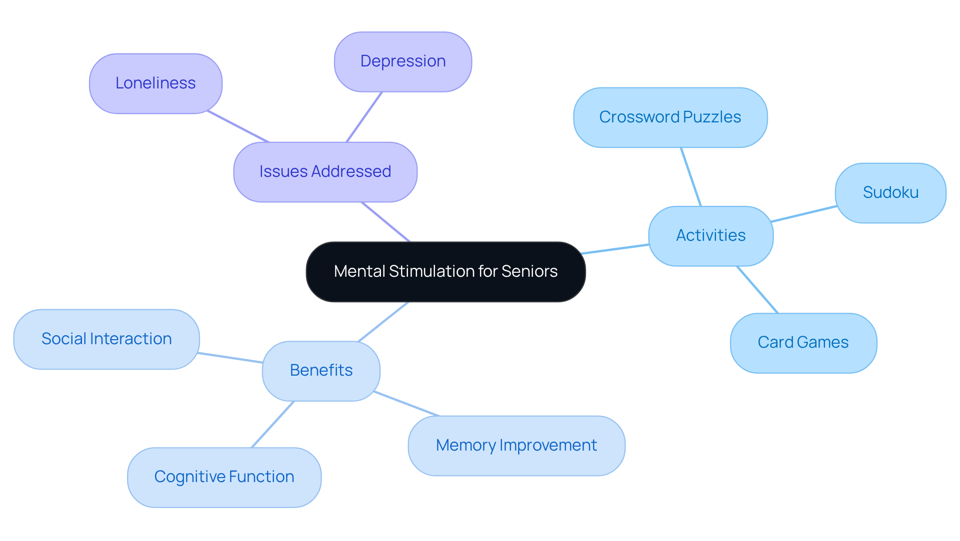 This mindmap illustrates how various fun activities contribute to mental stimulation and emotional well-being for seniors. Each branch connects activities with their positive effects on health and social connection. This mindmap illustrates how various fun activities contribute to mental stimulation and emotional well-being for seniors. Each branch connects activities with their positive effects on health and social connection.