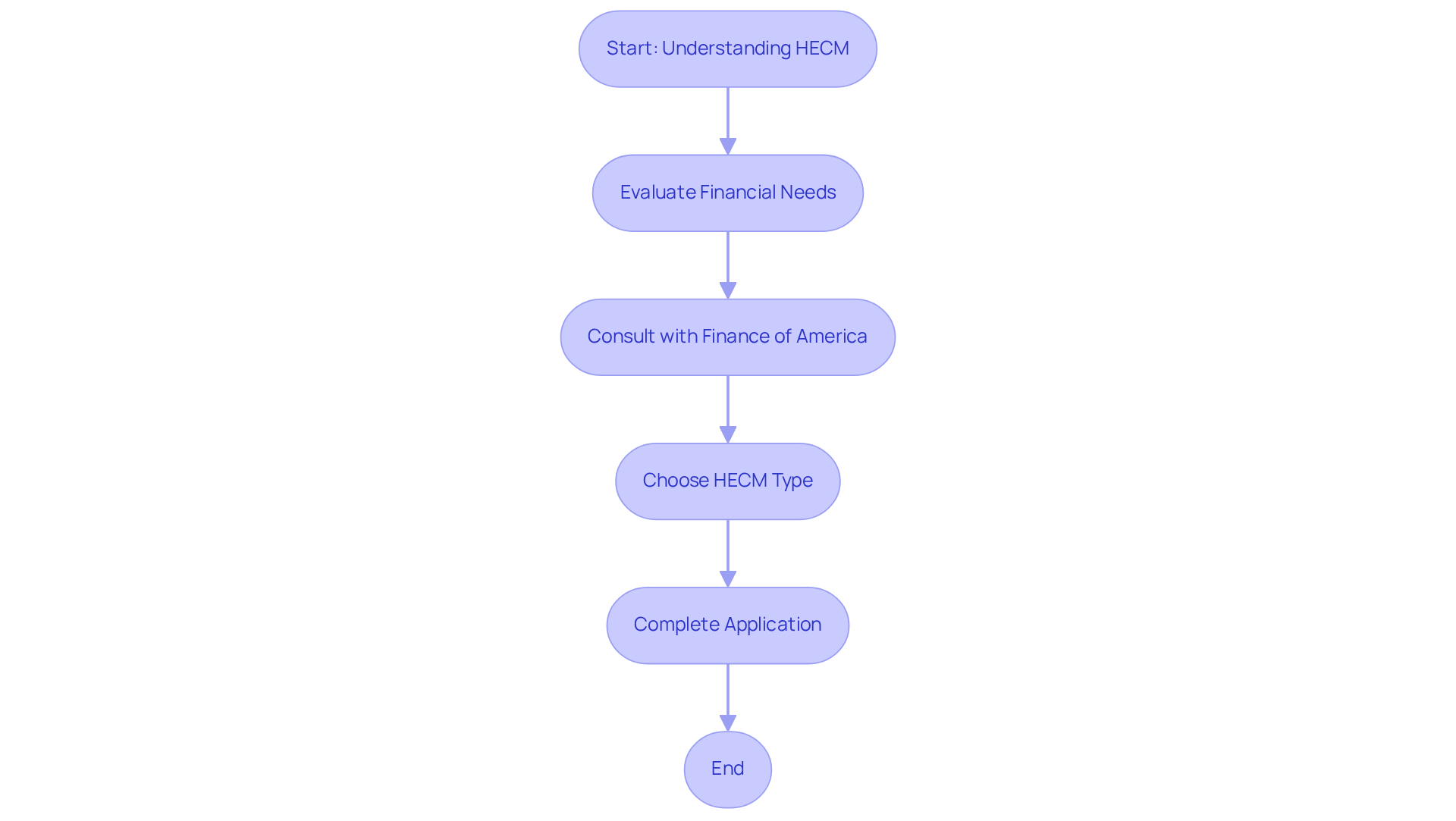 This flowchart guides you through the process of obtaining a HECM. Start at the top and follow the arrows to see each step you need to take, from understanding your financial needs to completing your application. Each box represents a key action in the process, helping you navigate your options with ease.