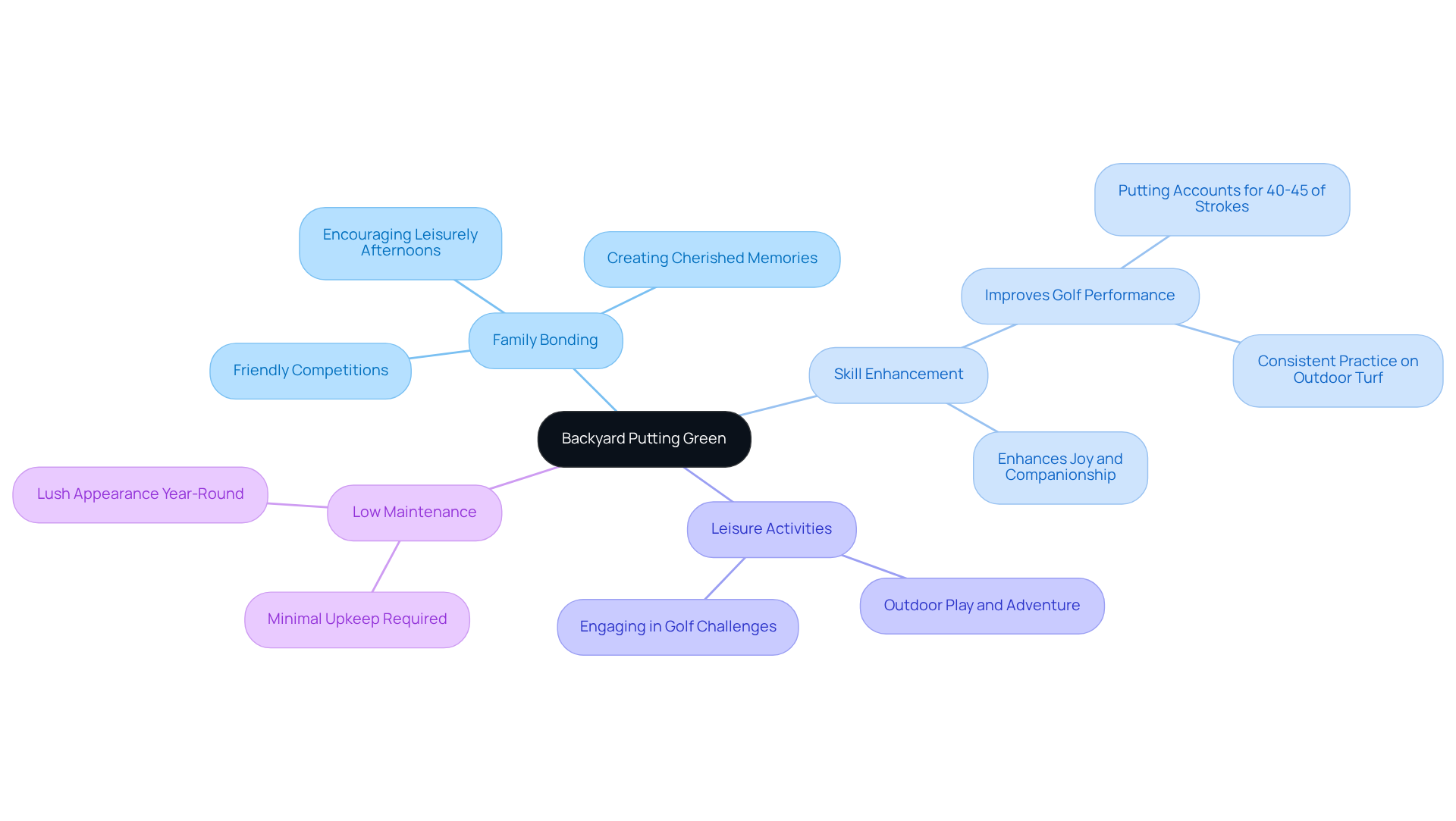 The central node represents the putting green, while the branches show the various benefits it offers. Each sub-branch provides more detail on how these benefits contribute to family fun and skill development.