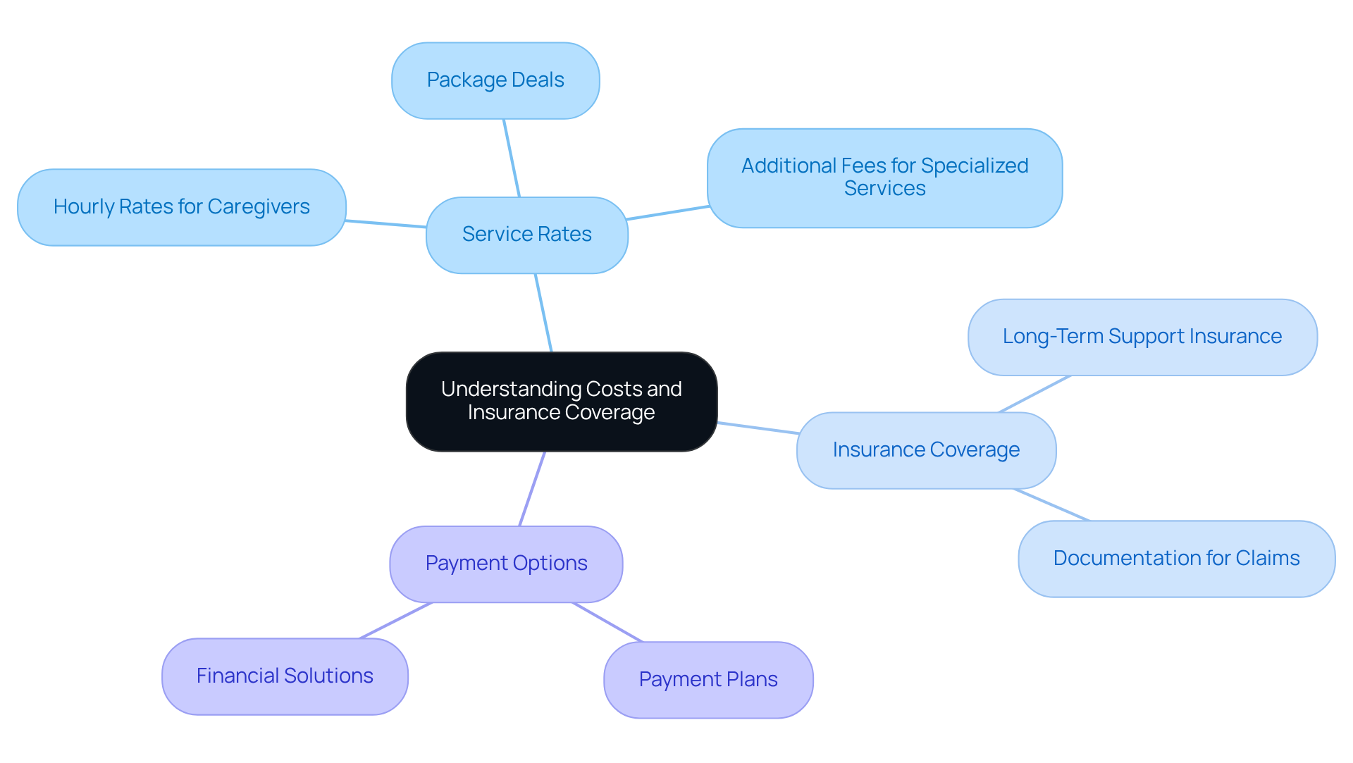 This mindmap illustrates the essential aspects of managing costs associated with home health services. Start at the center with the main theme, then explore each branch to understand the various considerations that can help you make informed financial decisions. This mindmap illustrates the essential aspects of managing costs associated with home health services. Start at the center with the main theme, then explore each branch to understand the various considerations that can help you make informed financial decisions.