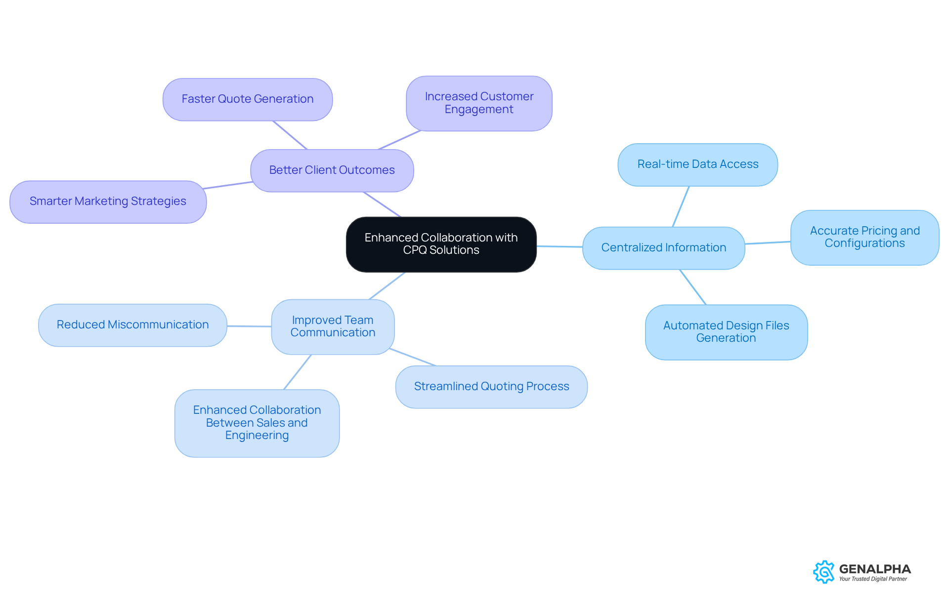 Begin at the center with the main idea of collaboration, then explore how CPQ systems improve teamwork and client results by following the branches to see specific benefits.