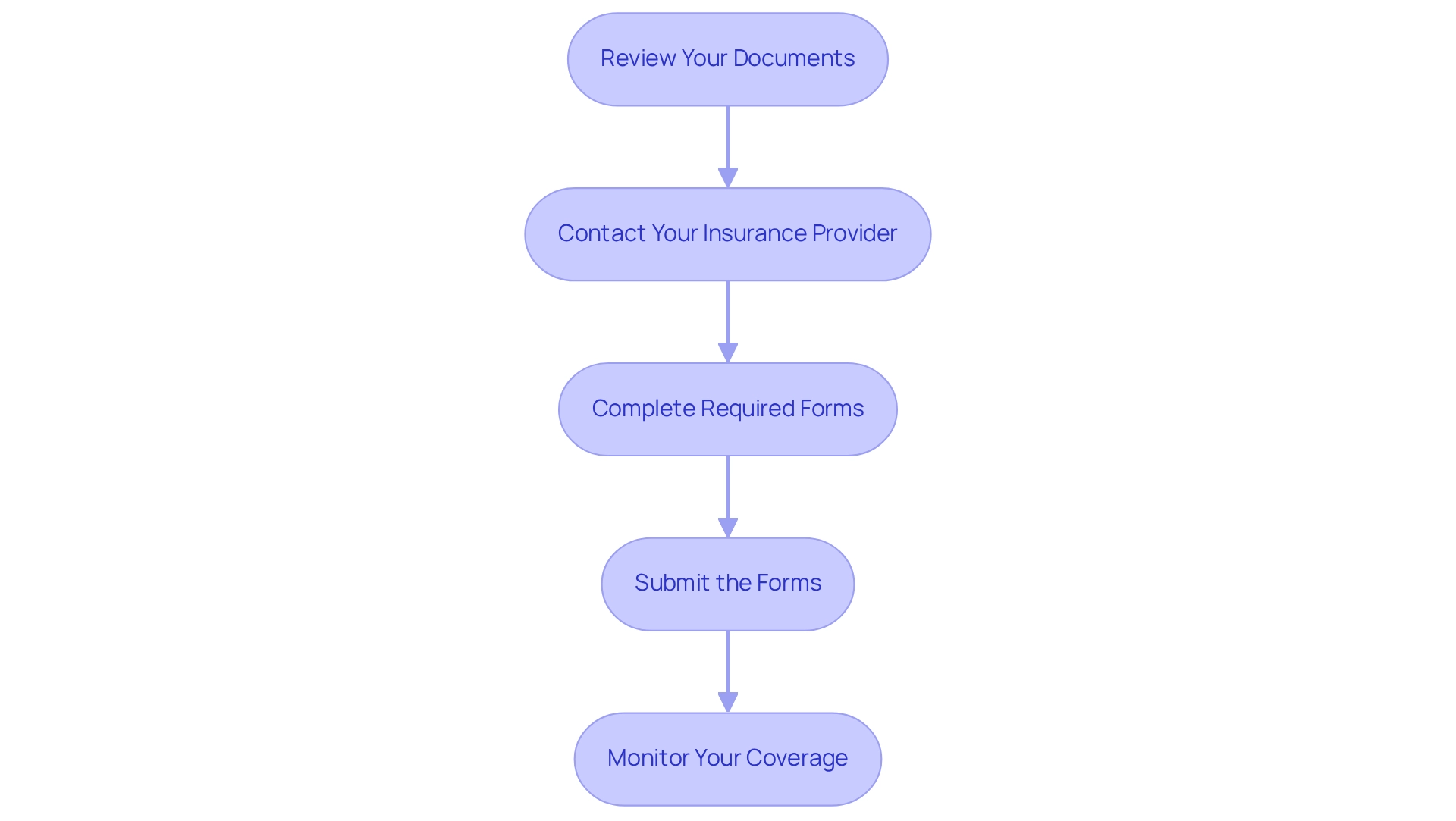 Each box represents a step in the process of withdrawing life insurance money. Follow the arrows to see the order in which you should take each action. Each box represents a step in the process of withdrawing life insurance money. Follow the arrows to see the order in which you should take each action.