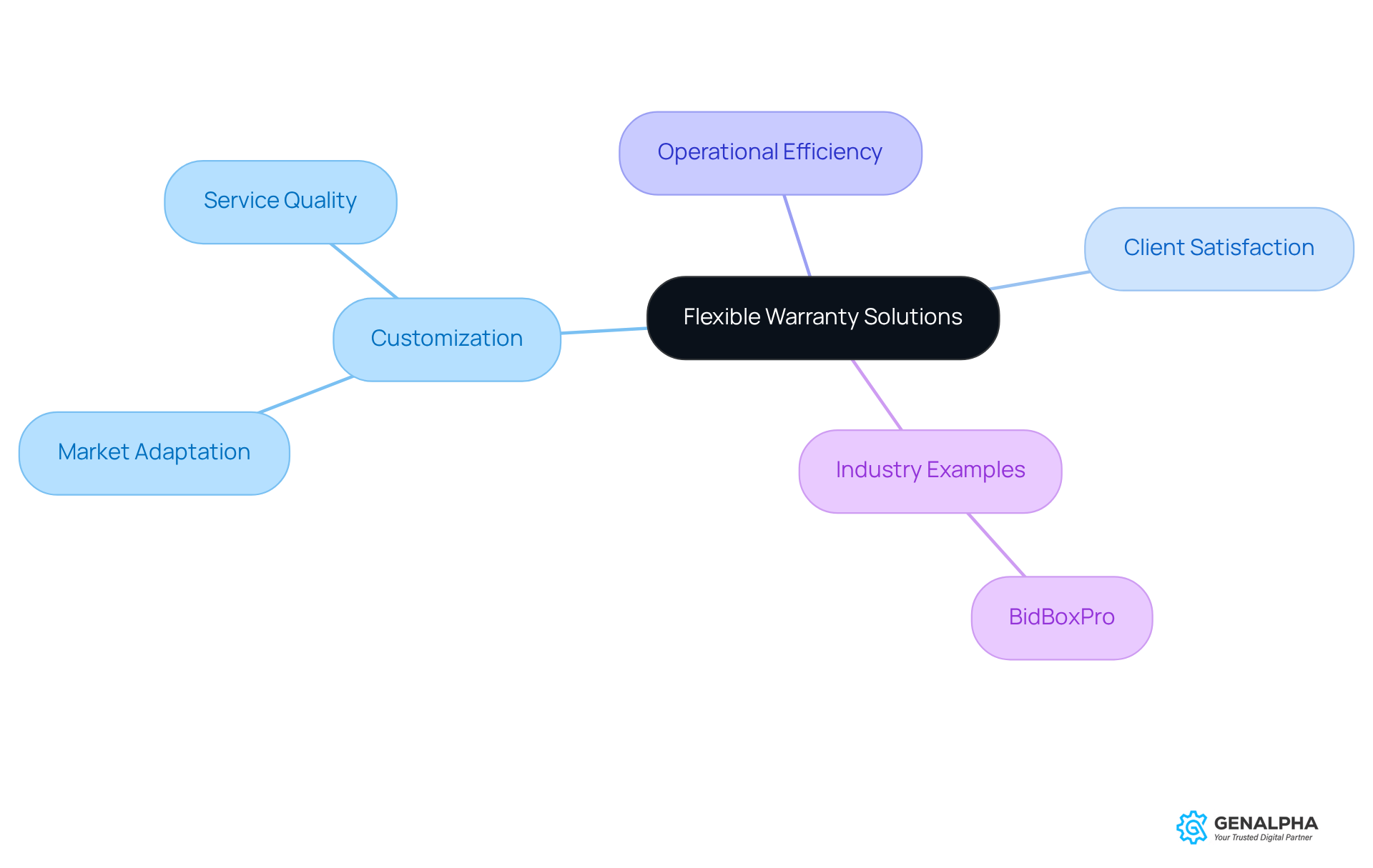 The center represents the main idea of flexible warranties. Each branch shows a related topic, and the sub-branches provide specific details or examples. This map helps visualize how these concepts work together to improve operations. The center represents the main idea of flexible warranties. Each branch shows a related topic, and the sub-branches provide specific details or examples. This map helps visualize how these concepts work together to improve operations.