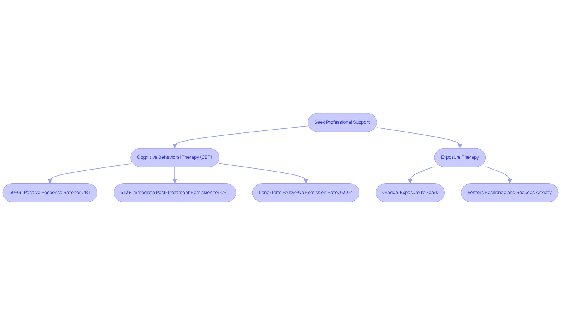 Each box in the flowchart outlines a step in the therapeutic journey. Follow the arrows to see how professional support leads to different therapies and their effectiveness in helping individuals manage anxiety.