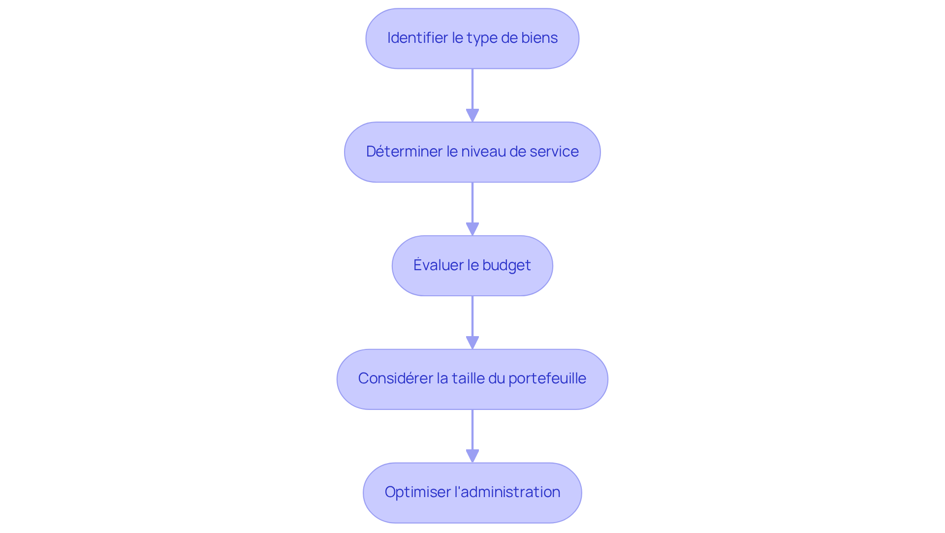 Chaque étape représente un point important à considérer lors de l'évaluation de vos besoins. Suivez les flèches pour voir comment chaque étape mène à la suivante.