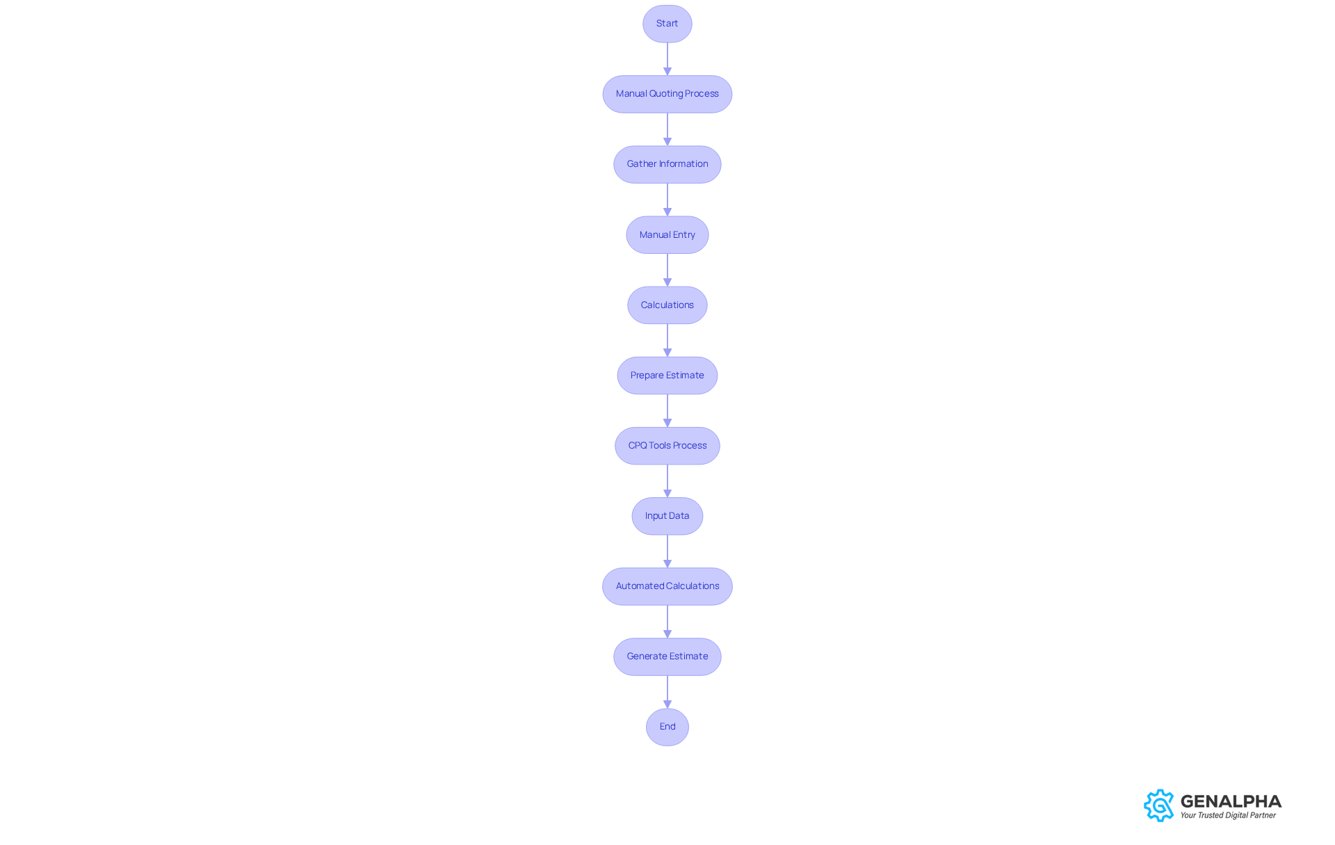 This flowchart shows how the quoting process changes with CPQ tools. Follow the arrows to see how each step in the manual process is transformed into a quicker, automated step.