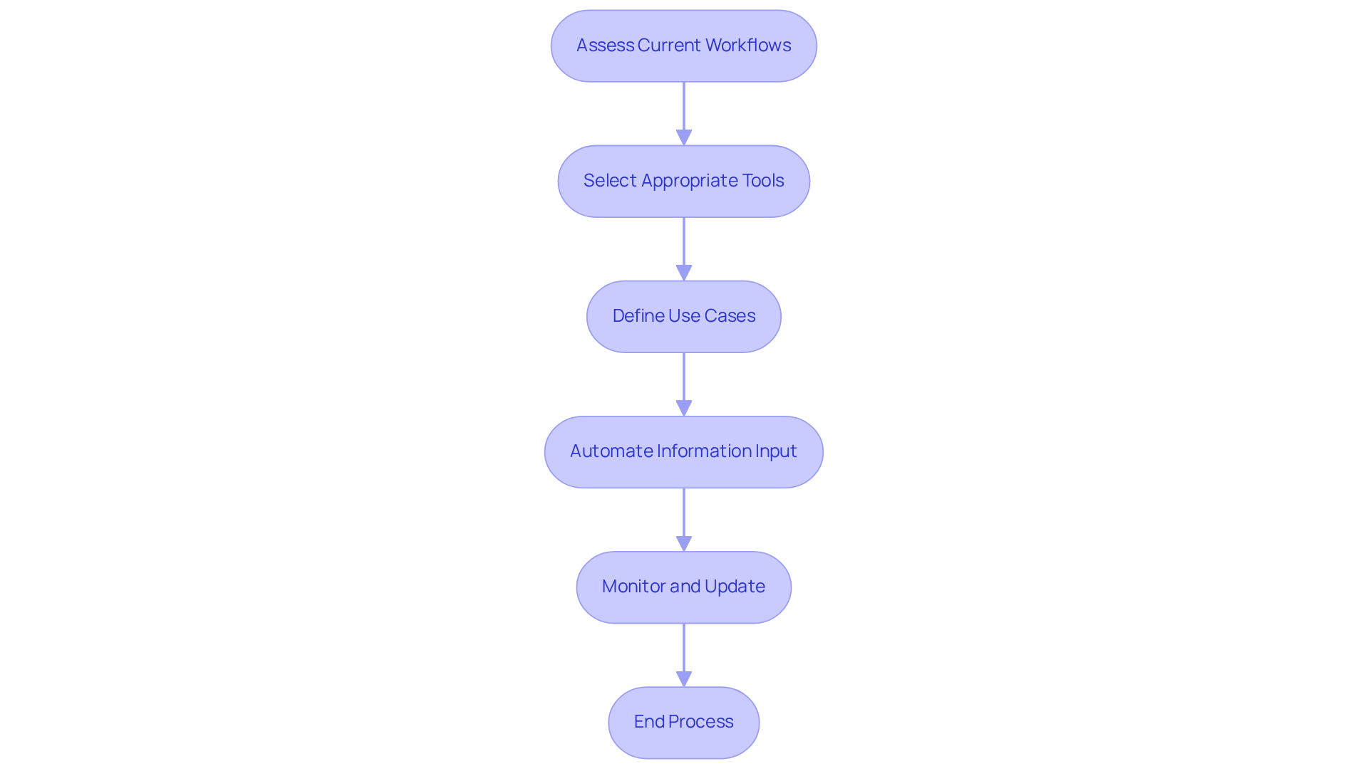 Each box represents a step in the integration process. Follow the arrows to see how each step leads to the next, helping organizations streamline their workflows effectively.