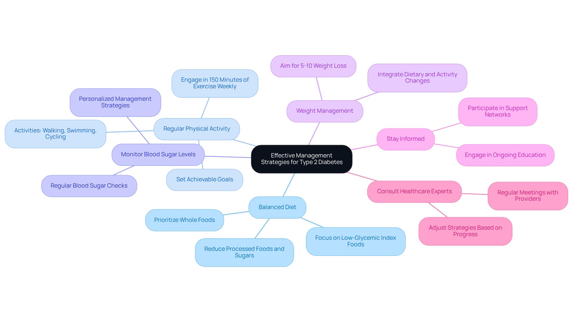 The central node represents the overall goal of managing type 2 diabetes. Each branch represents a key strategy, with sub-points explaining actions to take. Explore each branch to discover how to improve your health effectively. The central node represents the overall goal of managing type 2 diabetes. Each branch represents a key strategy, with sub-points explaining actions to take. Explore each branch to discover how to improve your health effectively.