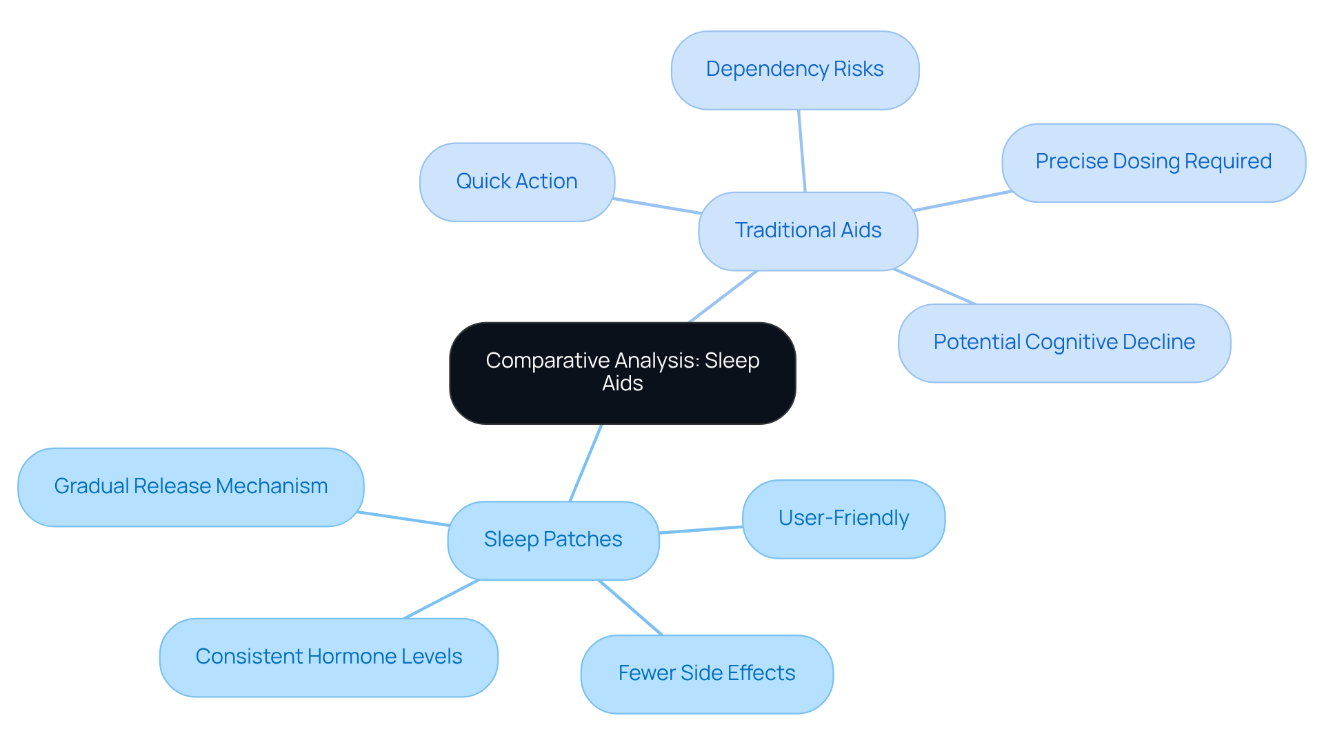 This mindmap shows the differences between sleep patches and traditional aids. Each branch represents a key feature or effect of the sleep aid type. The left side focuses on sleep patches, highlighting their benefits, while the right side outlines the characteristics and potential downsides of traditional aids. Follow the branches to understand how each method contributes to achieving restful sleep.