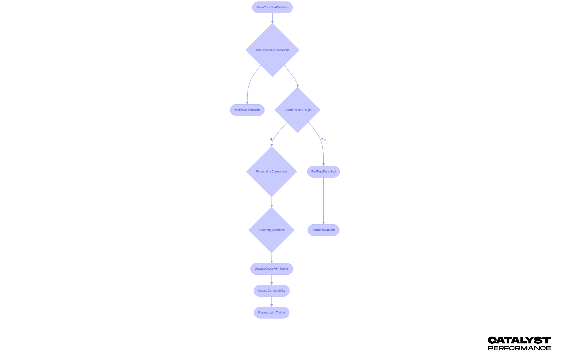Follow the flowchart to see the steps in choosing your trainer. Each box represents a factor to consider, and the arrows guide you through the decision-making process. Look out for red flags that might indicate a poor choice!