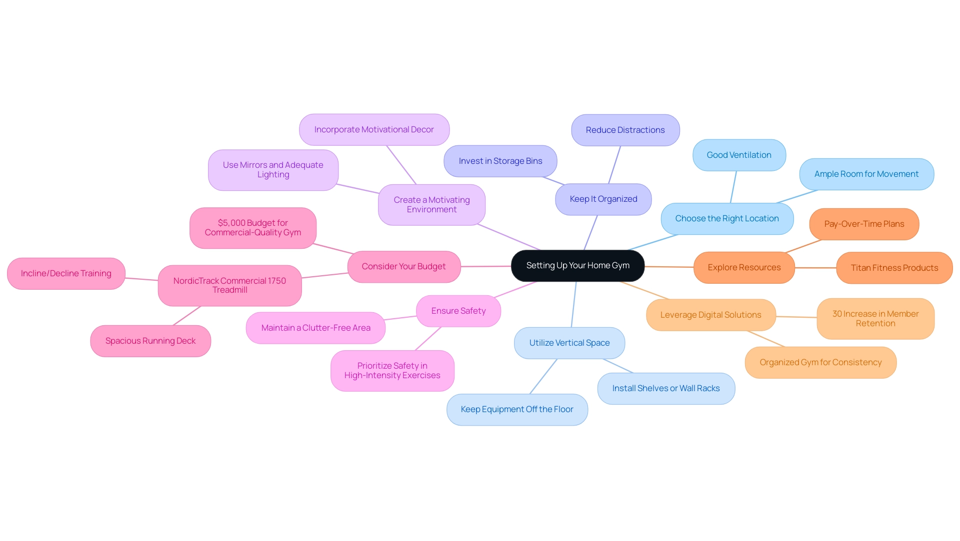 Each branch represents a specific strategy for setting up a home gym, with color coding to differentiate tips and subcategories.