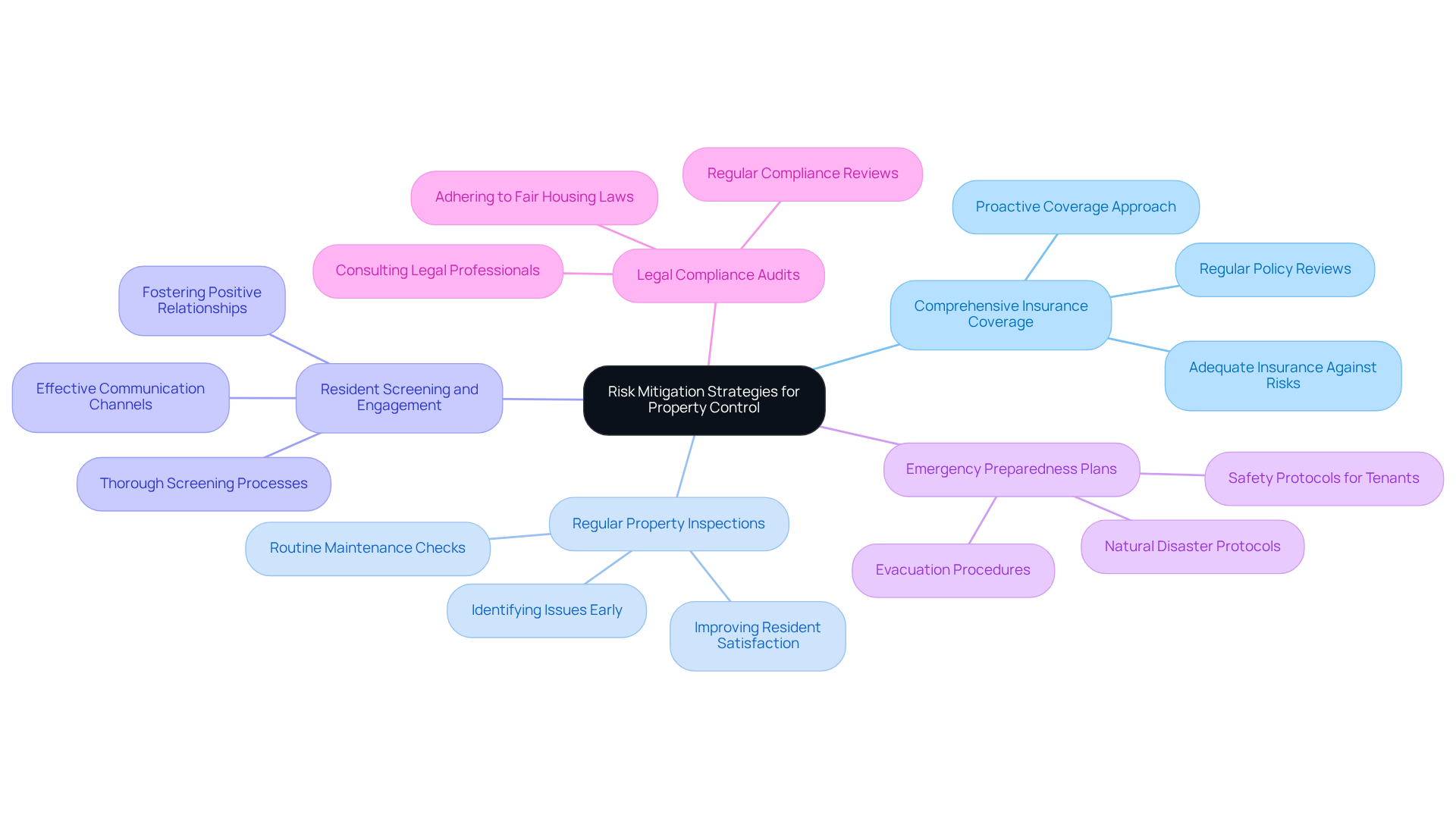 This mindmap starts with the main idea of risk mitigation in property control at the center. Each branch represents a key strategy, and the sub-branches provide more details on actions to take. Follow the branches to see how each strategy contributes to effective risk management.