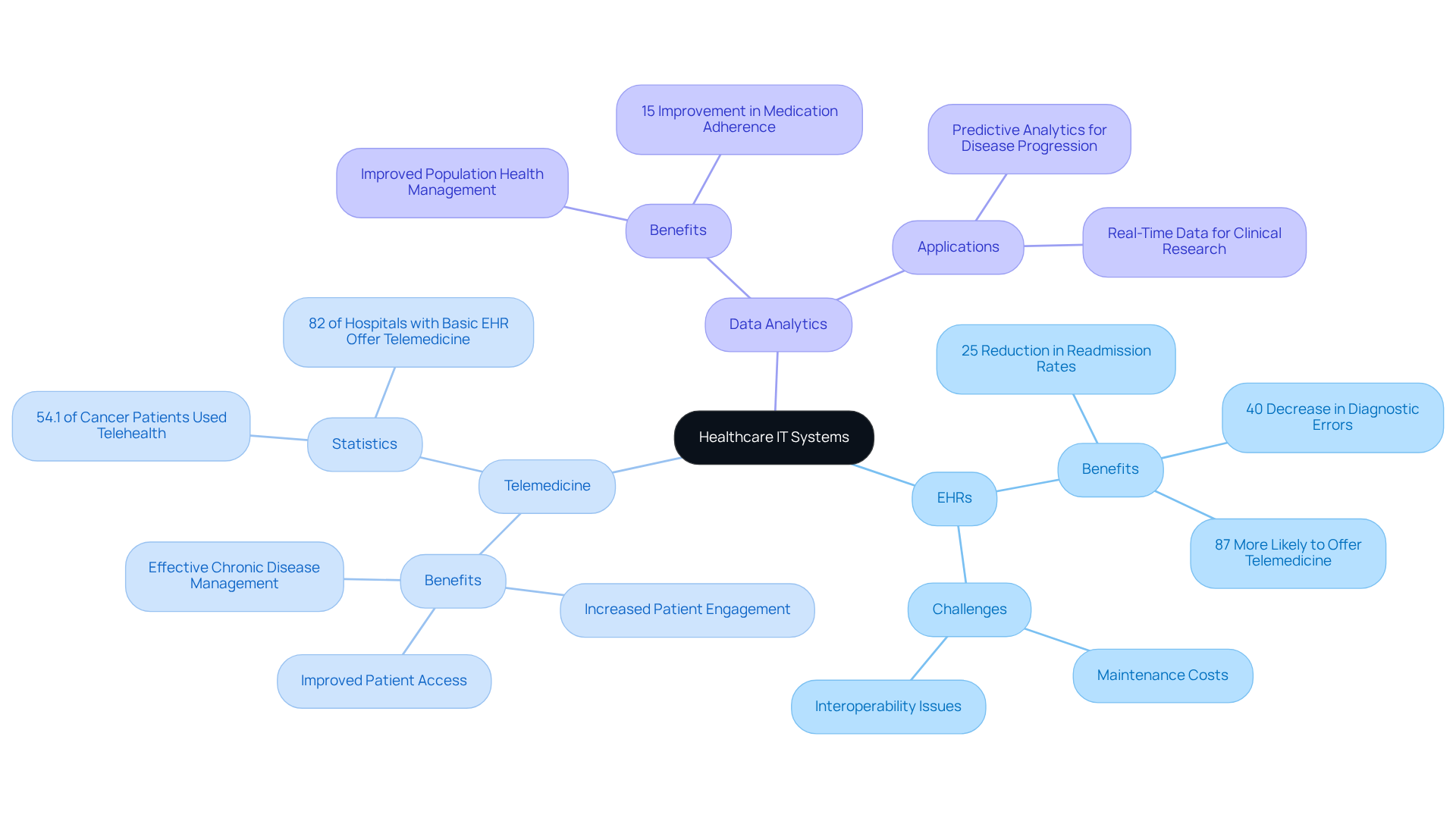 The center represents the overarching concept of healthcare IT systems, with branches showing different technologies and their benefits. Each statistic or example under a branch highlights how these systems improve patient care and streamline operations.