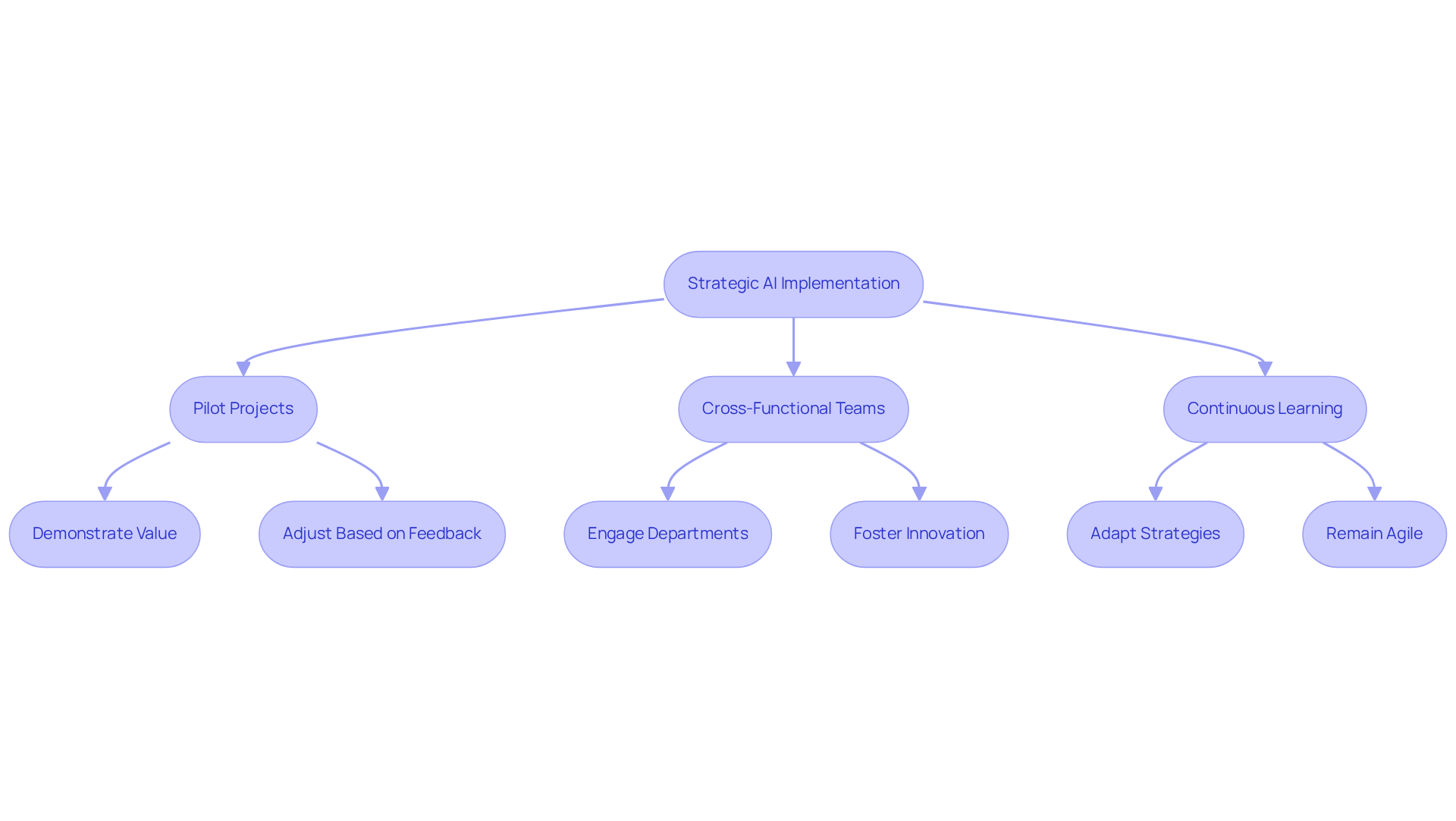 Follow the arrows to see how insurance companies can adopt AI solutions step-by-step, starting from strategic planning to pilot projects, team engagement, and continuous improvement.