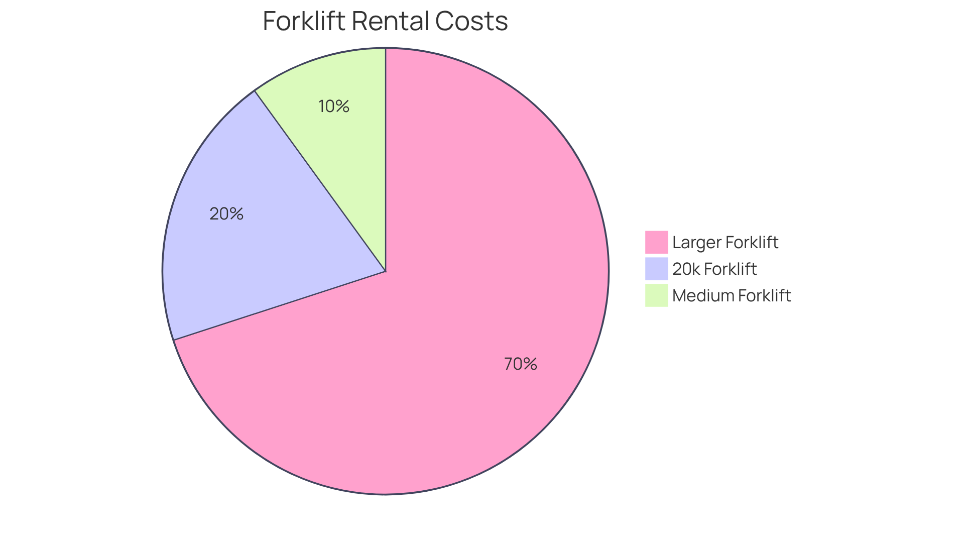 Each segment of the pie chart shows the average daily leasing cost for different forklift options. The larger the segment, the higher the cost. The 20k forklift rental is highlighted to show its affordability compared to larger models.