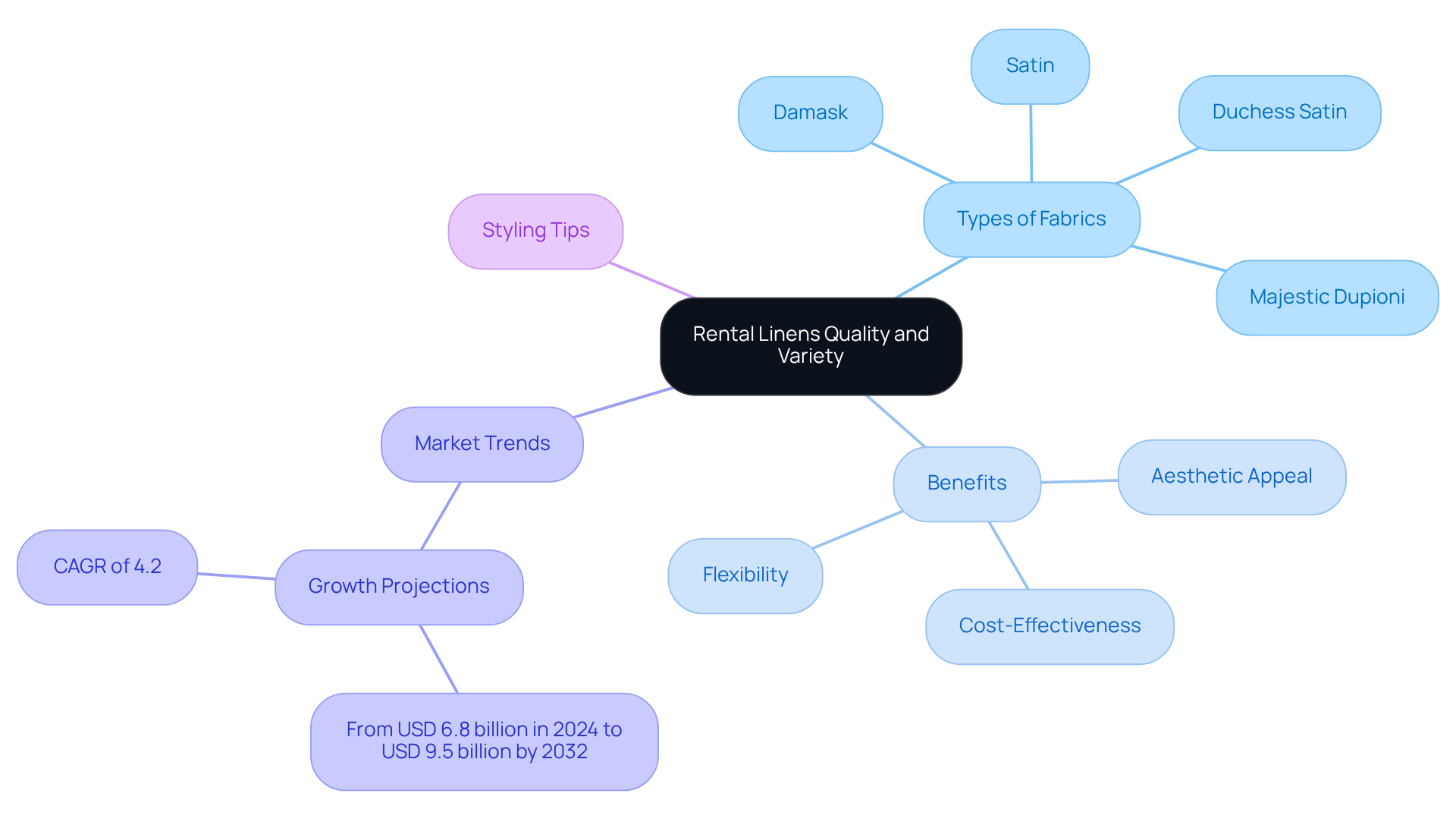 The center represents the main topic of rental linens, while the branches show different aspects like fabric types and benefits. Each color-coded branch helps you quickly identify related information.