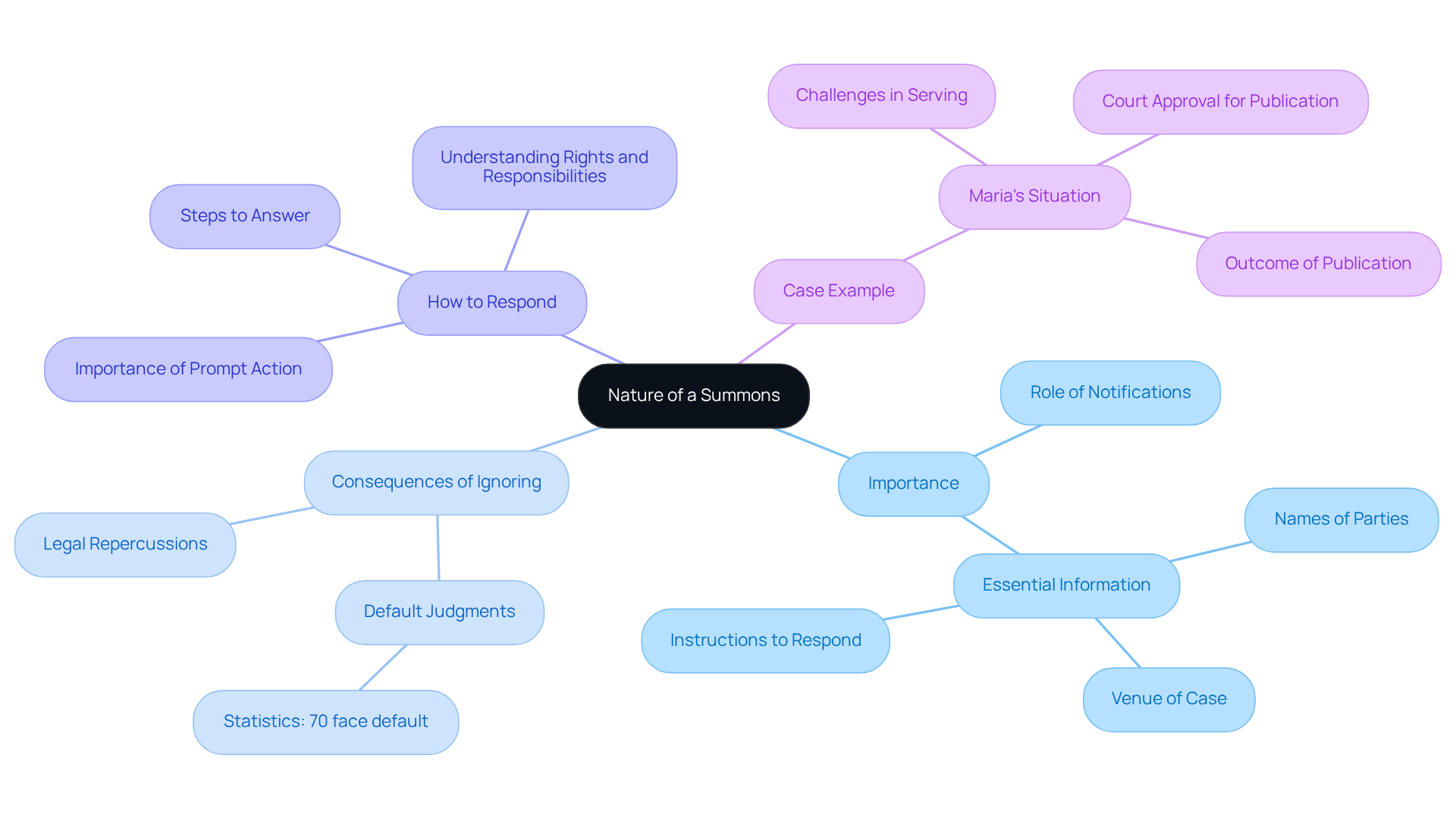 The central node represents the summons, while branches show its importance, consequences, response strategies, and a real-life example. Each color-coded branch helps you navigate through the different aspects of understanding a summons.