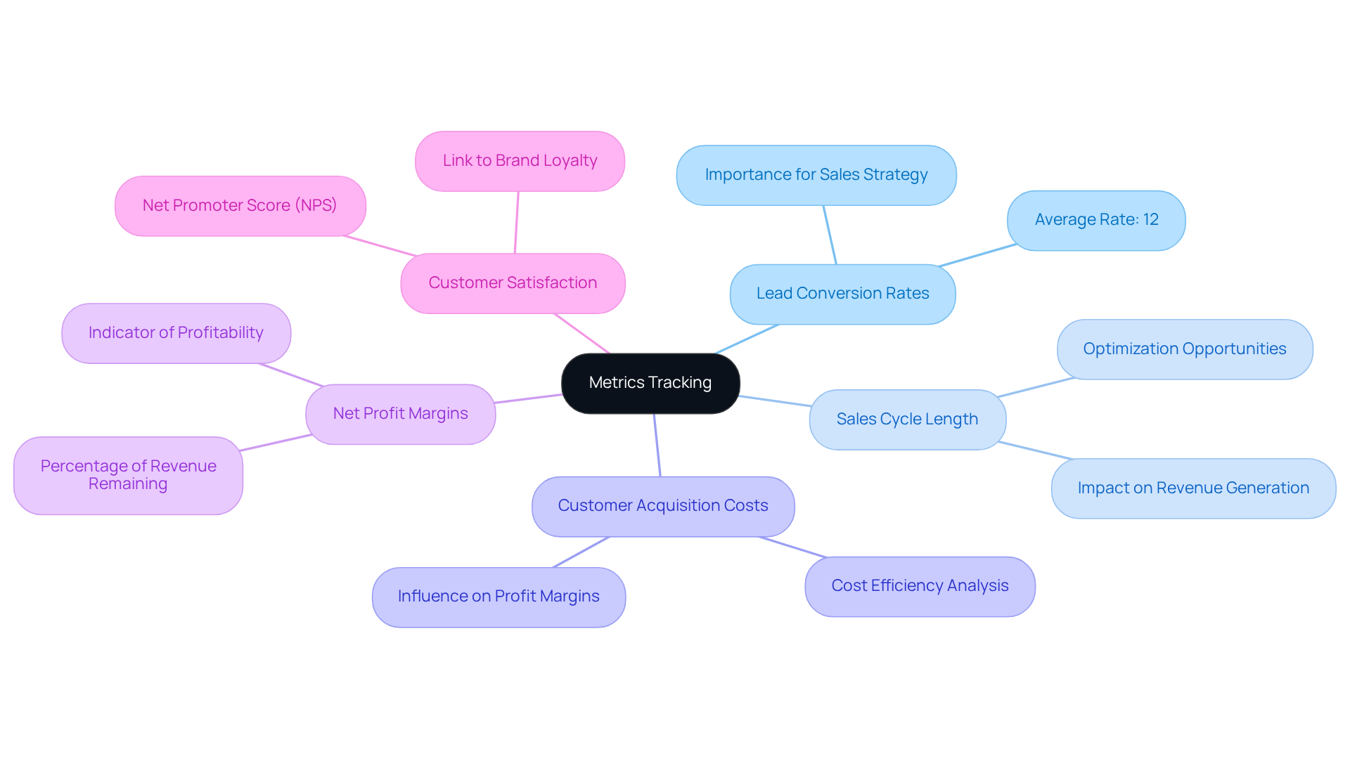 The central node represents the main theme of metrics tracking. Each branch shows a key performance indicator, and the sub-branches provide insights into how these metrics can guide business strategies.