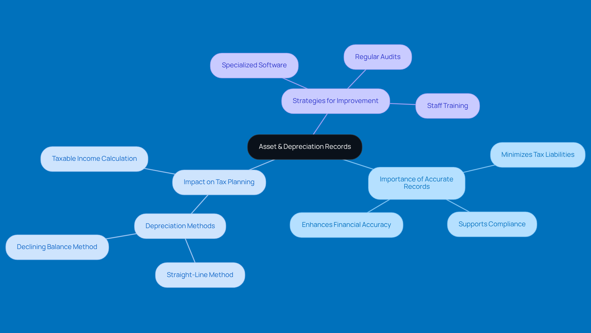 The central node represents the main topic of asset tracking. The branches show why it's important and how to improve your methods. Each strategy is a step you can take to enhance your financial reporting.