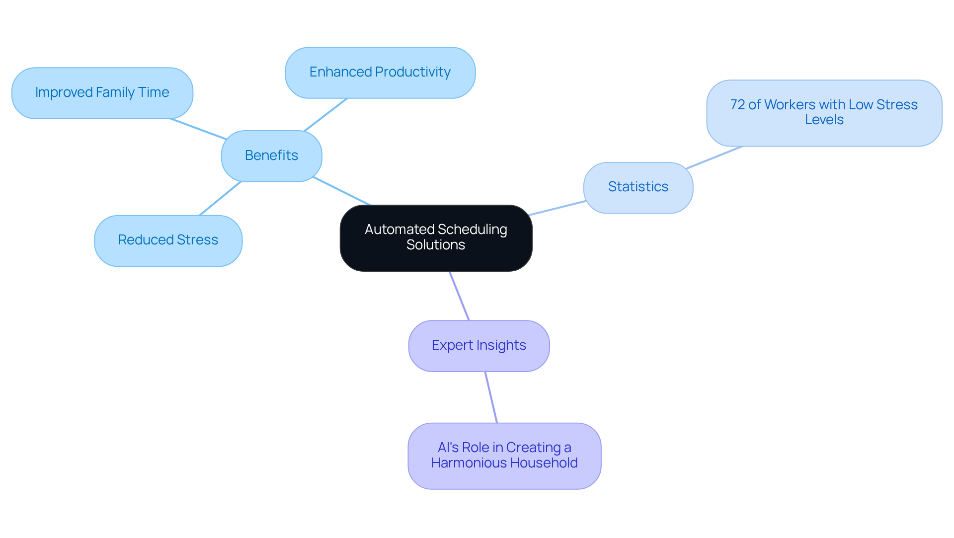 The central node represents the main topic, while the branches show the various benefits and insights related to automated scheduling. Each branch highlights how these solutions contribute to a more relaxed and connected family life.