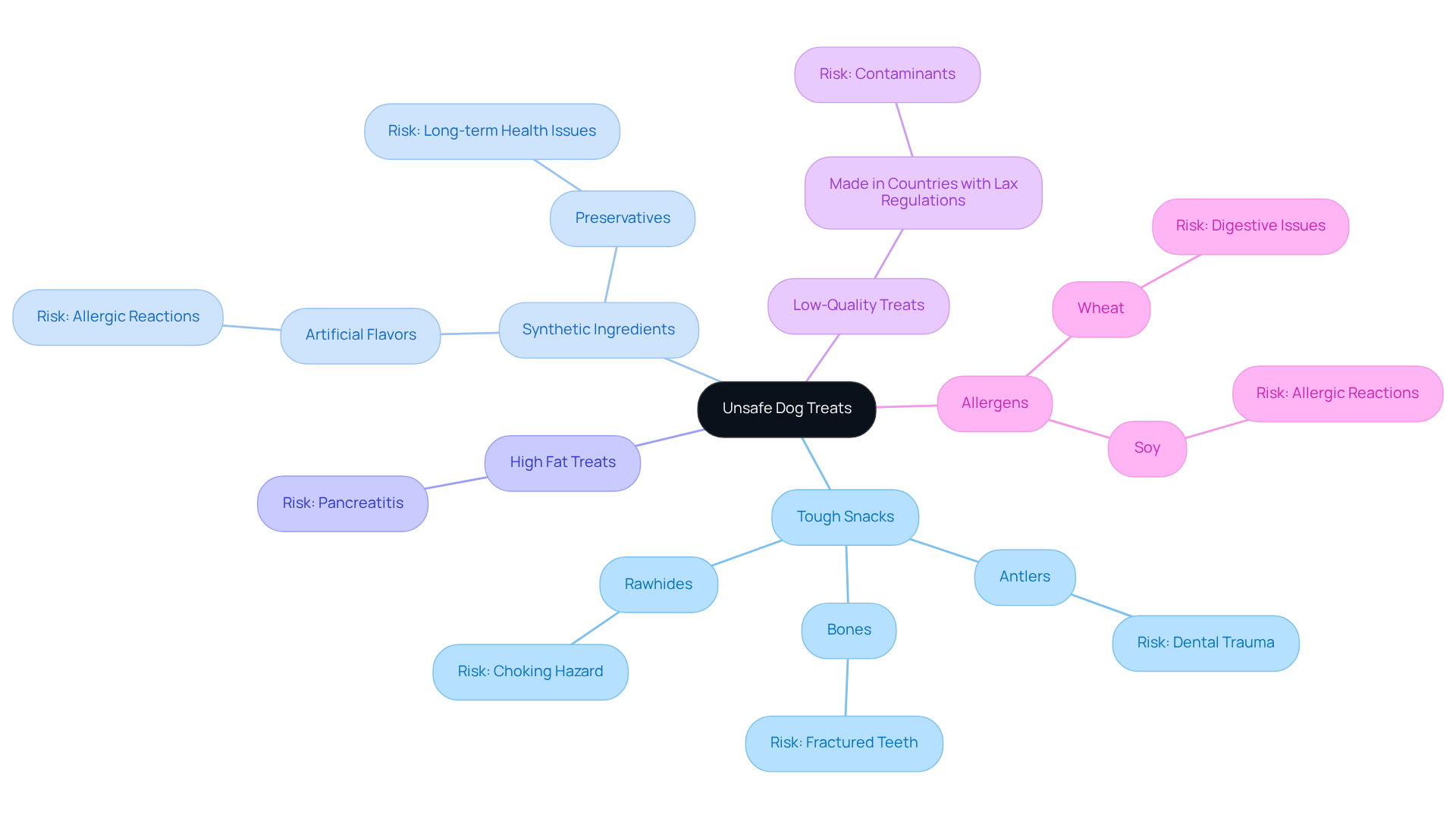 The central node represents the main topic, while the branches indicate different categories of treats to avoid. Each sub-branch provides specific examples and the risks they pose, making it easy to understand what to look out for. The central node represents the main topic, while the branches indicate different categories of treats to avoid. Each sub-branch provides specific examples and the risks they pose, making it easy to understand what to look out for.