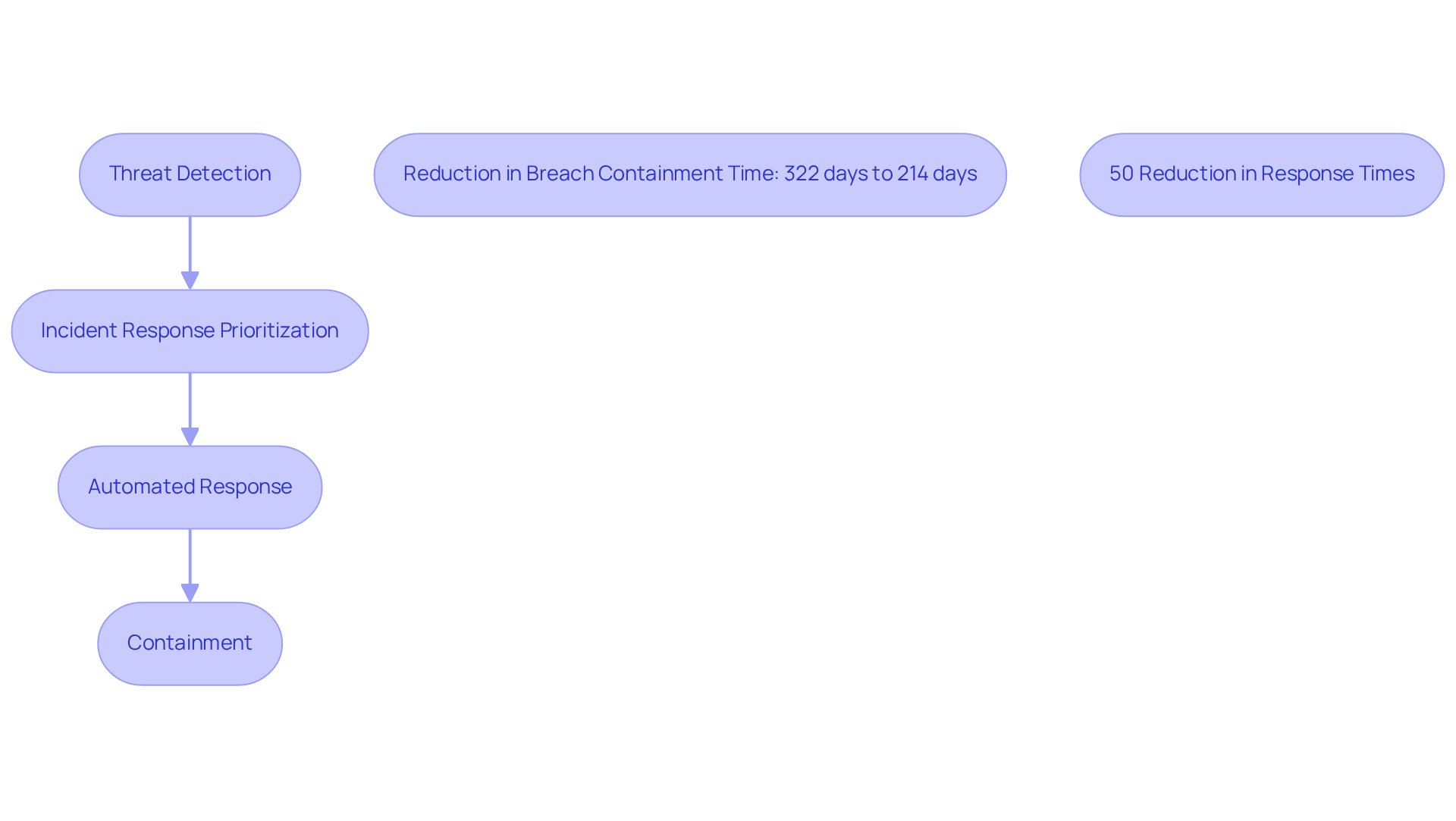 Follow the arrows to see how each step in incident management is enhanced by Cortex XSOAR. The side notes show the impressive reductions in time for containment and response, illustrating the platform's effectiveness.