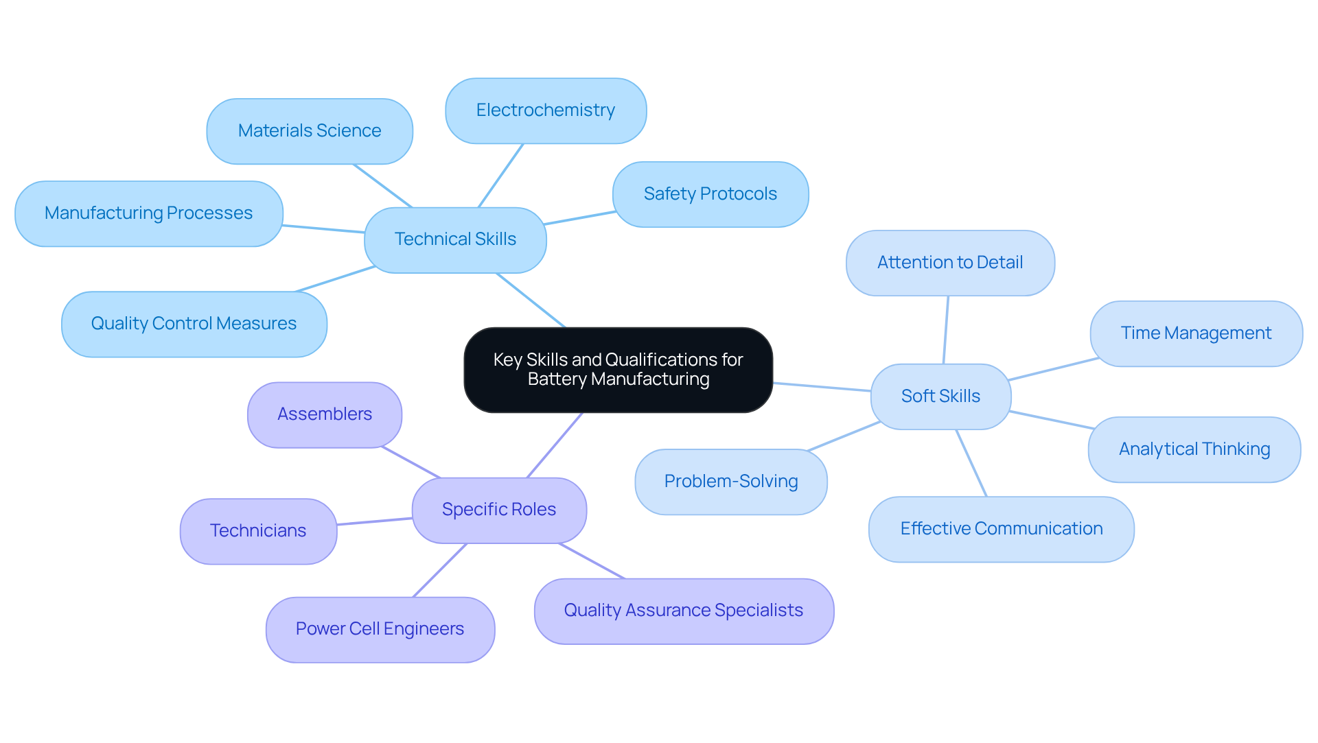 The central node represents the overall theme, while the branches show the different categories of skills and roles needed in the industry. Each color-coded branch helps you quickly identify whether the skills are technical, soft, or related to specific job roles. The central node represents the overall theme, while the branches show the different categories of skills and roles needed in the industry. Each color-coded branch helps you quickly identify whether the skills are technical, soft, or related to specific job roles.