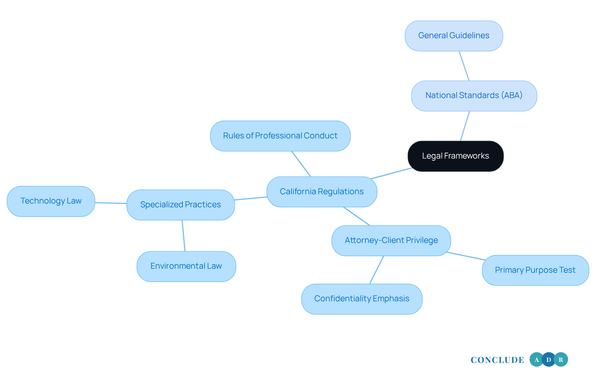 The central node represents the overall topic, while the branches illustrate the specific differences and similarities between California's regulations and national guidelines.